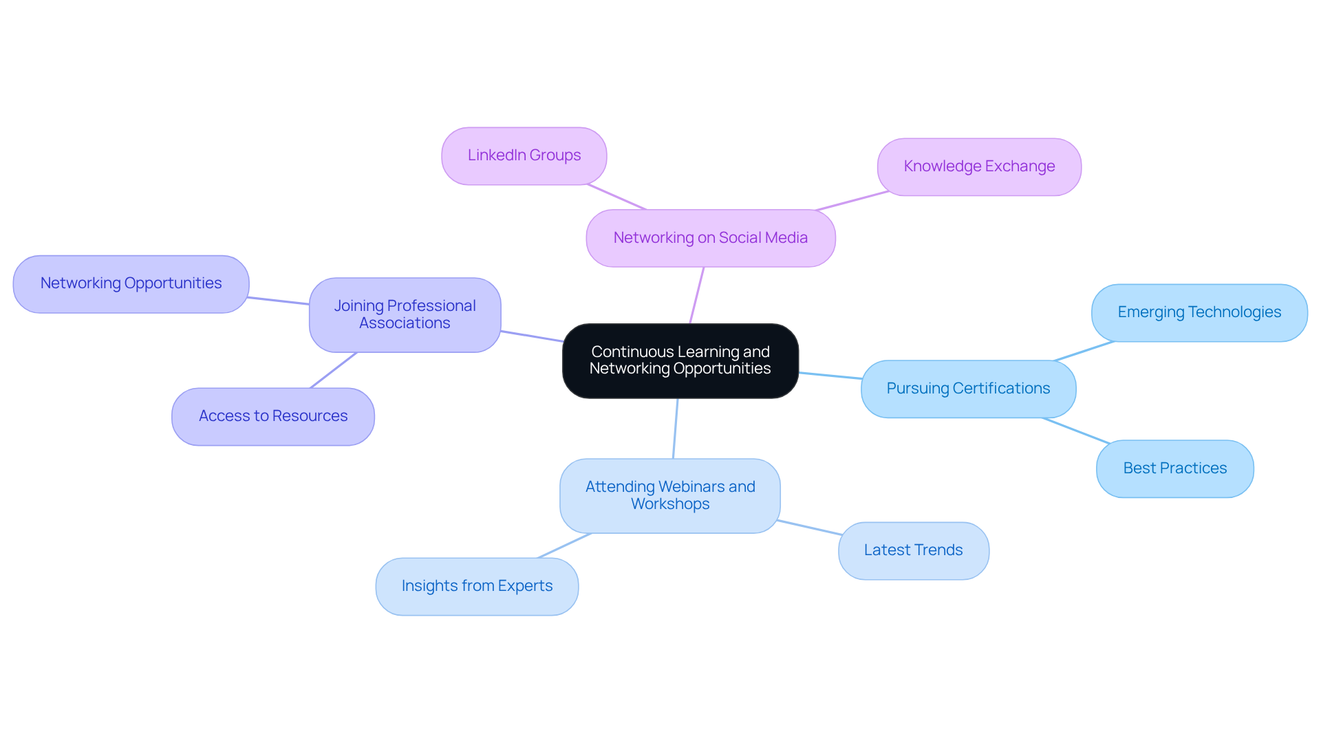 The center represents the main goal of professional development. Each branch shows a specific strategy to enhance your skills and network, with further details to explore how these actions can benefit your career. The center represents the main goal of professional development. Each branch shows a specific strategy to enhance your skills and network, with further details to explore how these actions can benefit your career.