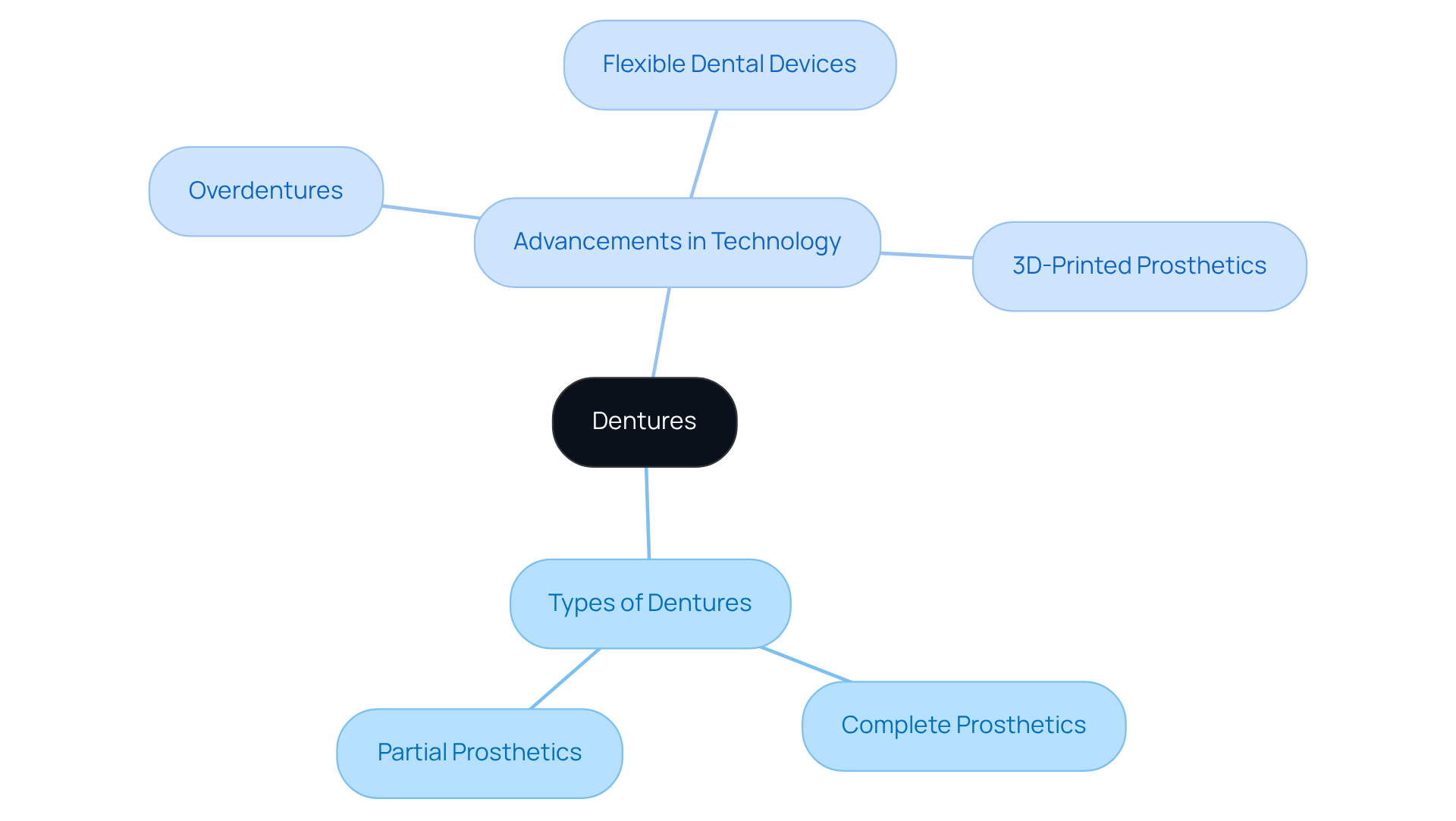 The central node represents dentures, with branches showing the different types and technological advancements. Each color-coded branch helps you see how these elements connect to the main topic.