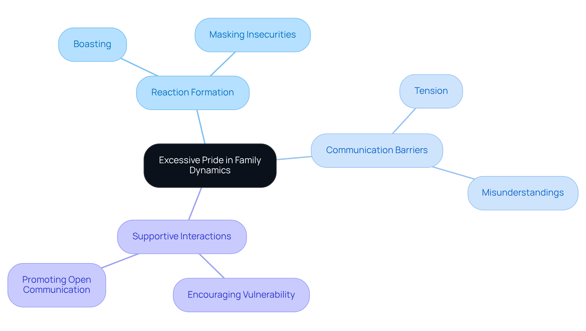 The center of the map represents the main theme—excessive pride. Branches show related concepts and actions, helping visualize the connections and the importance of fostering a positive family environment. The center of the map represents the main theme—excessive pride. Branches show related concepts and actions, helping visualize the connections and the importance of fostering a positive family environment.