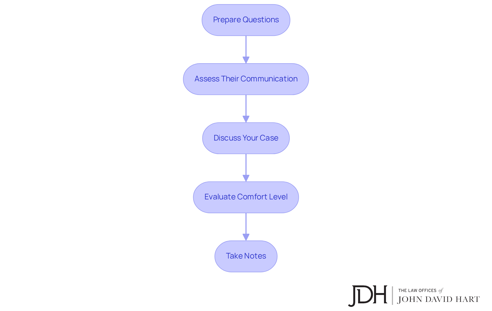 Each box represents a step in the consultation process. Follow the arrows to see the order in which you should approach each task to ensure a thorough evaluation of potential attorneys.