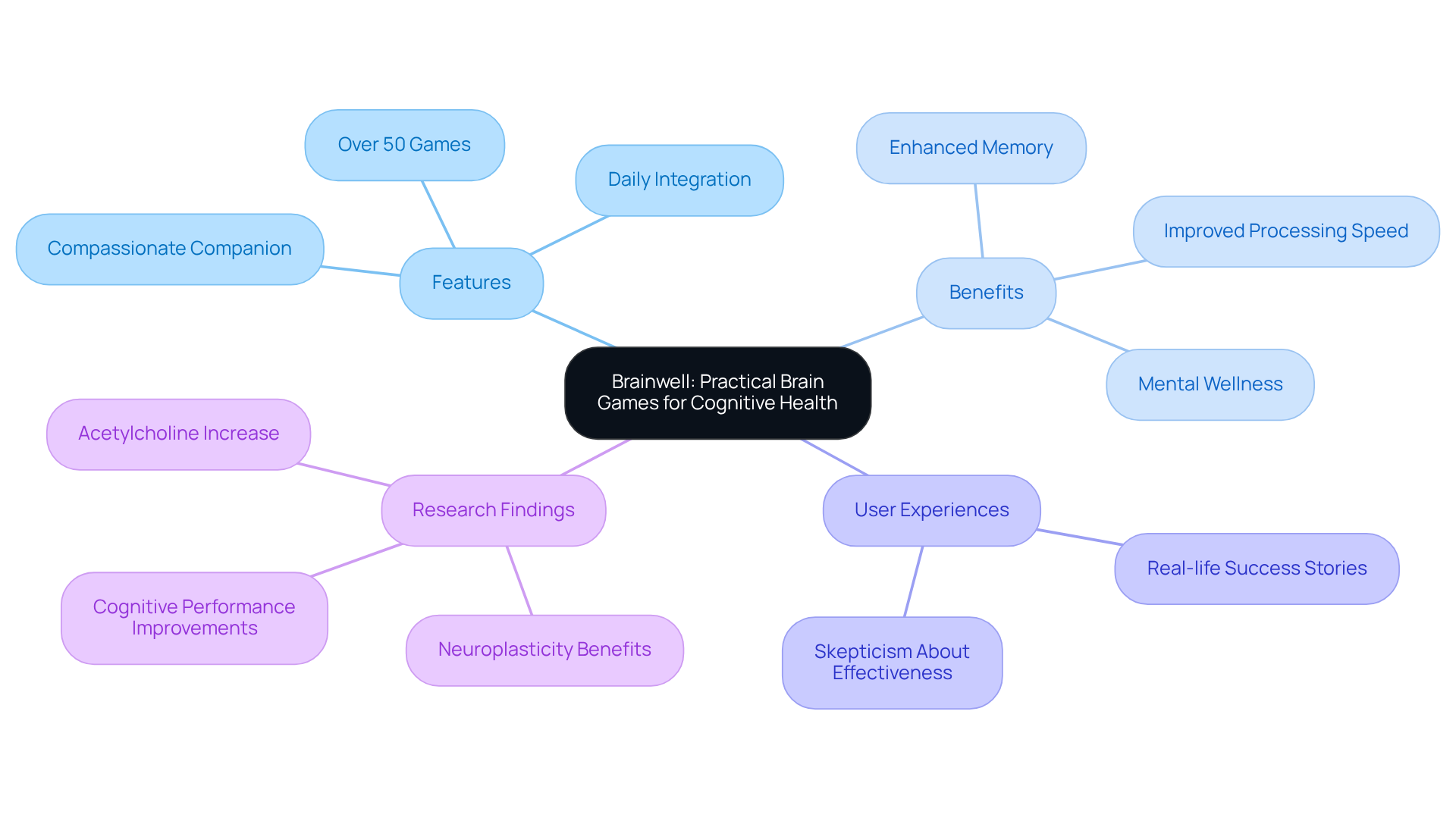 The central node represents the Brainwell app, while the branches show its features, benefits, user experiences, and research findings. Each color-coded branch helps you quickly identify different aspects of how Brainwell supports cognitive health.