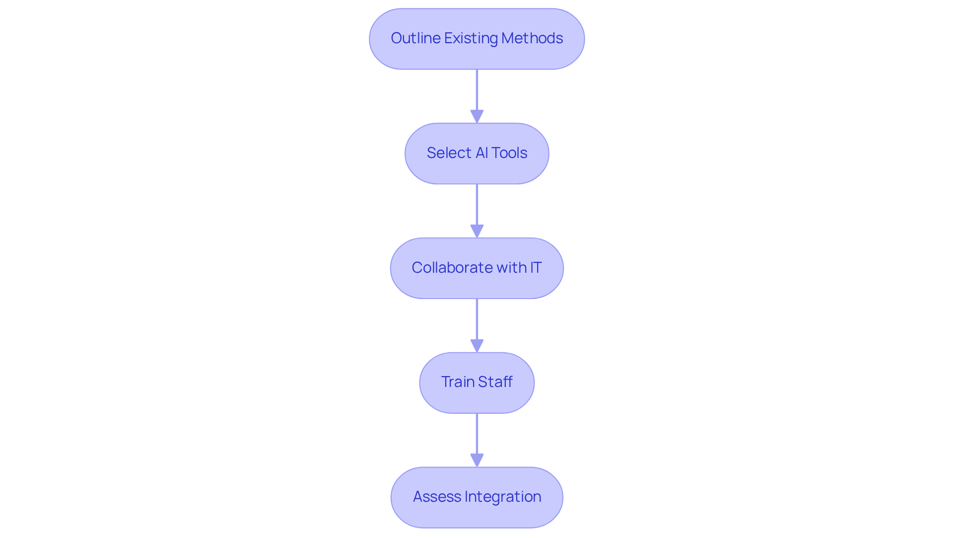 Each box represents a step in the process of integrating AI tools. Follow the arrows to see how each step leads to the next, helping you understand the overall workflow.