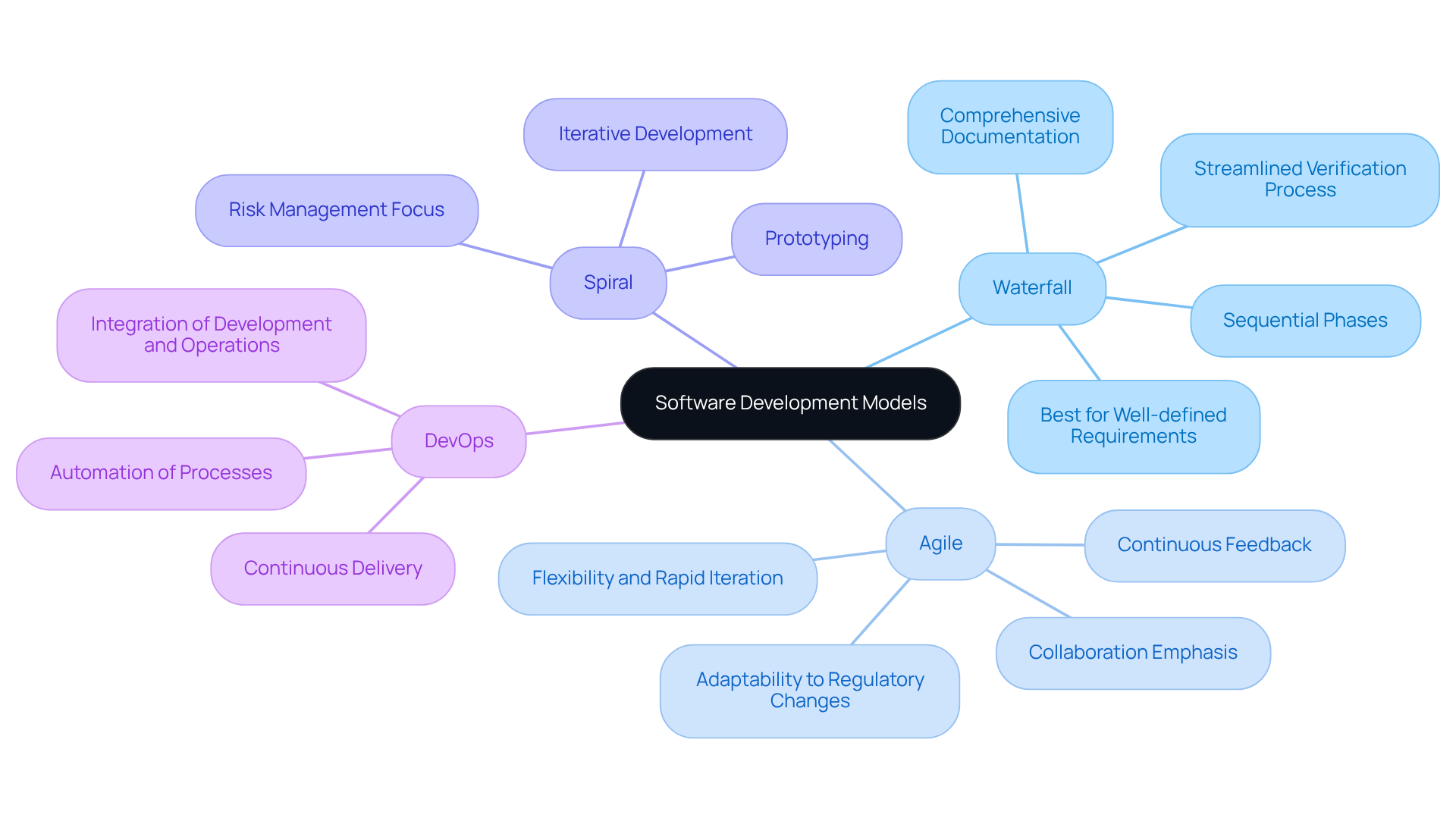 The central node represents the main topic, while each branch shows a different software development model. The sub-branches provide details about each model's characteristics and relevance to regulatory compliance.