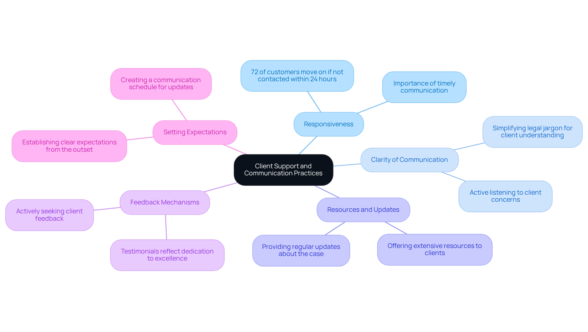 This mindmap starts with the main topic at the center and branches out into key areas that affect client support and communication. Each branch represents a crucial factor to consider when choosing a law firm, helping you visualize how these elements connect and contribute to a better client experience. This mindmap starts with the main topic at the center and branches out into key areas that affect client support and communication. Each branch represents a crucial factor to consider when choosing a law firm, helping you visualize how these elements connect and contribute to a better client experience.