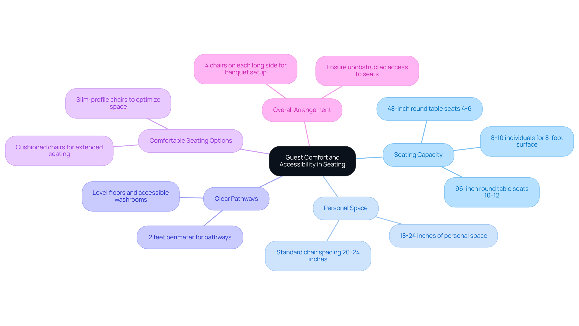 The central node represents the main theme, while branches show different aspects of seating arrangements. Each sub-branch provides specific recommendations to enhance comfort and accessibility for attendees. The central node represents the main theme, while branches show different aspects of seating arrangements. Each sub-branch provides specific recommendations to enhance comfort and accessibility for attendees.
