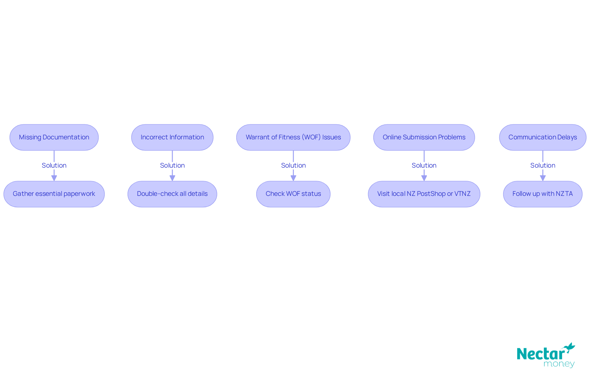 Step-by-Step Guide to Changing Ownership of Vehicle in NZ | Nectar Money