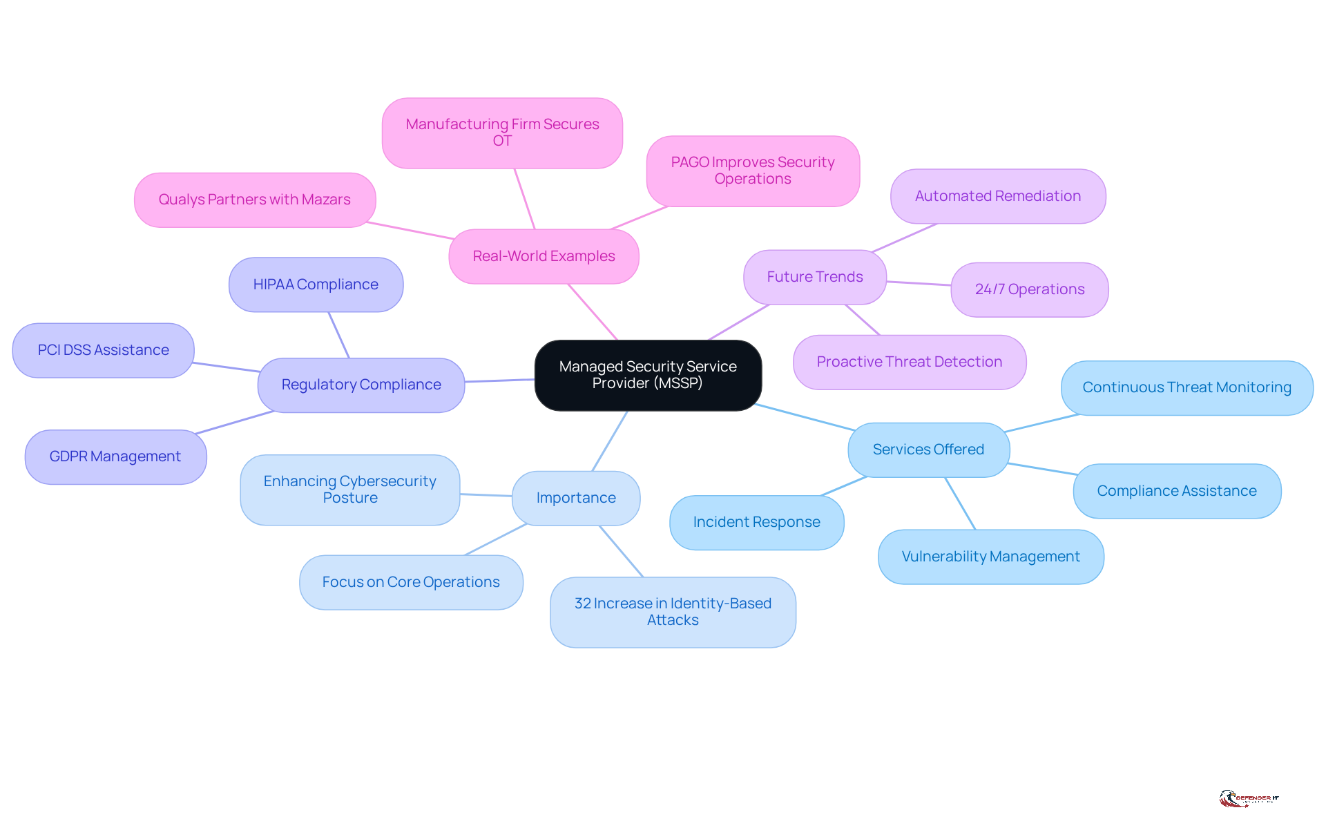 The central node represents the MSSP concept, while the branches illustrate the various services, importance, compliance needs, future expectations, and real-world examples. Follow the branches to explore how MSSPs contribute to cybersecurity. The central node represents the MSSP concept, while the branches illustrate the various services, importance, compliance needs, future expectations, and real-world examples. Follow the branches to explore how MSSPs contribute to cybersecurity.