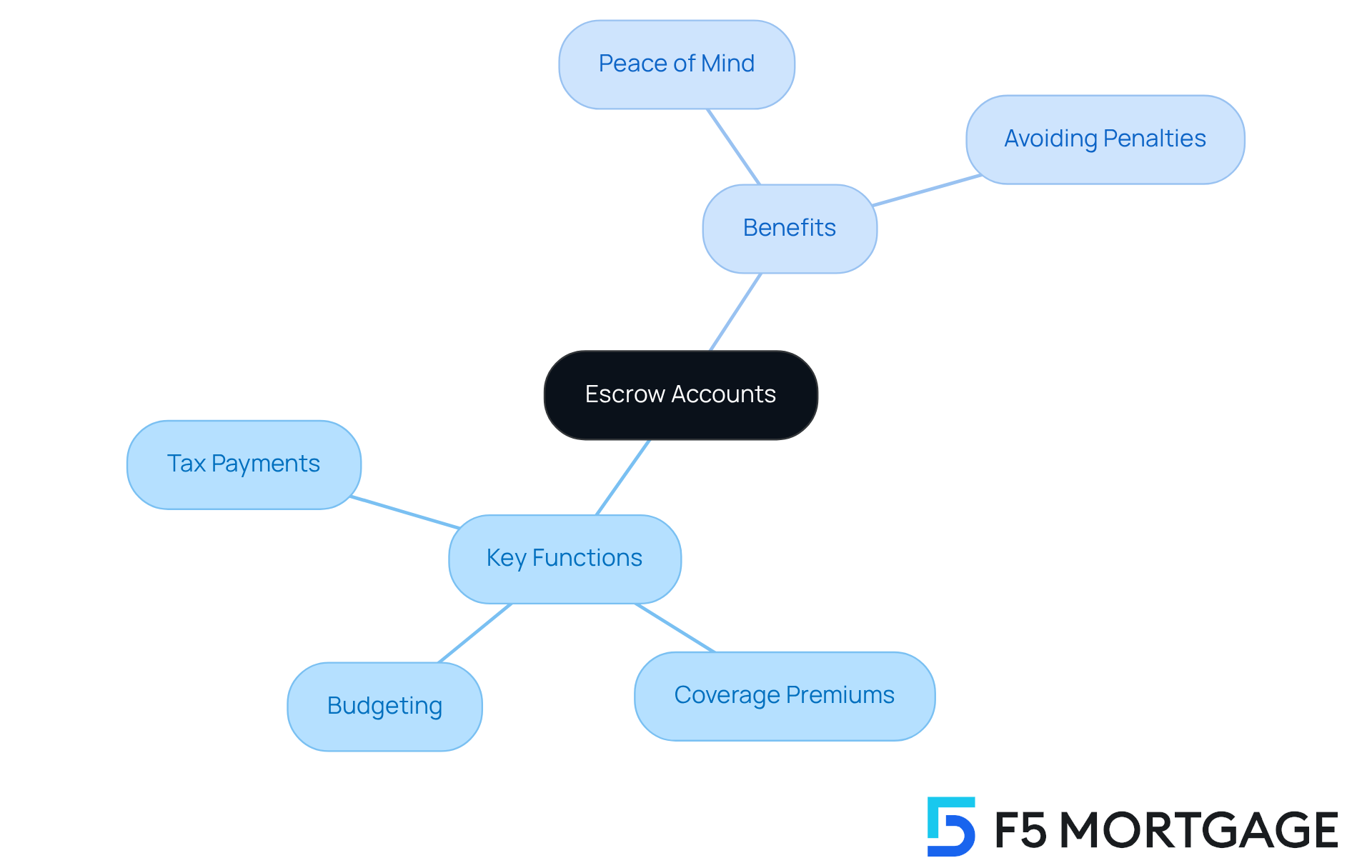 The central node represents escrow accounts, with branches illustrating their key functions and benefits. Each branch explains how these accounts work to support homeowners in managing their finances. The central node represents escrow accounts, with branches illustrating their key functions and benefits. Each branch explains how these accounts work to support homeowners in managing their finances.