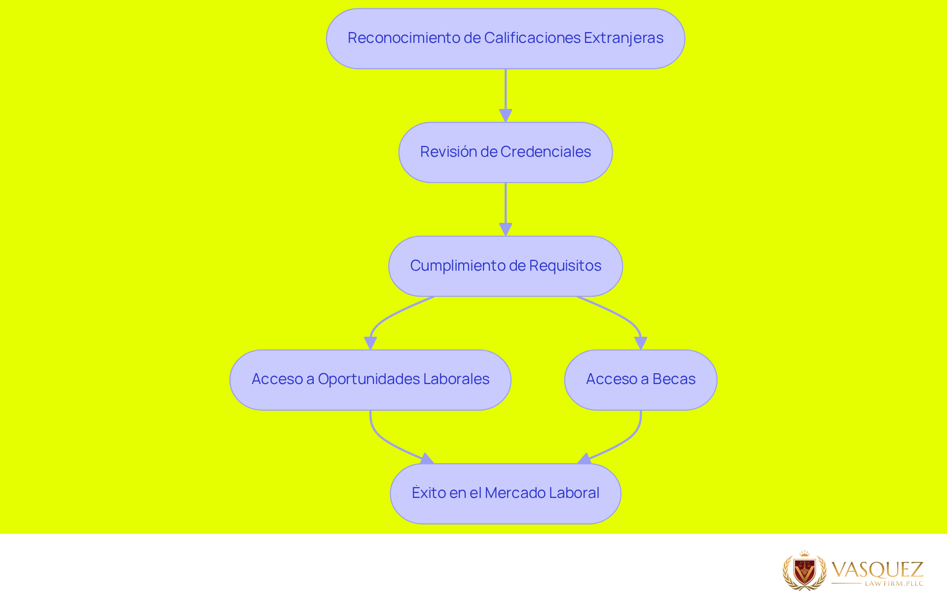 Cada cuadro representa un paso en el proceso de reconocimiento. Sigue las flechas para entender cómo cada etapa se conecta y contribuye al éxito de los inmigrantes en EE. UU. Cada cuadro representa un paso en el proceso de reconocimiento. Sigue las flechas para entender cómo cada etapa se conecta y contribuye al éxito de los inmigrantes en EE. UU.