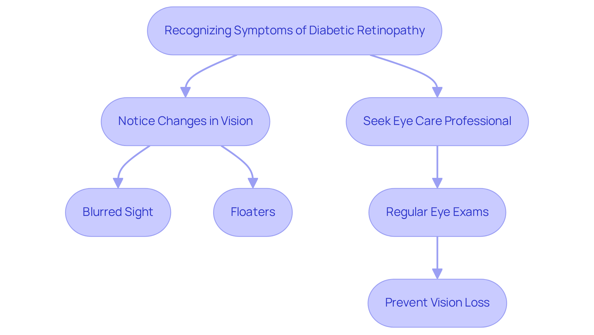 This flowchart guides you through the steps to take if you notice changes in your vision. Start by recognizing symptoms, then seek help from an eye care professional, and remember that regular exams can help prevent serious vision loss.