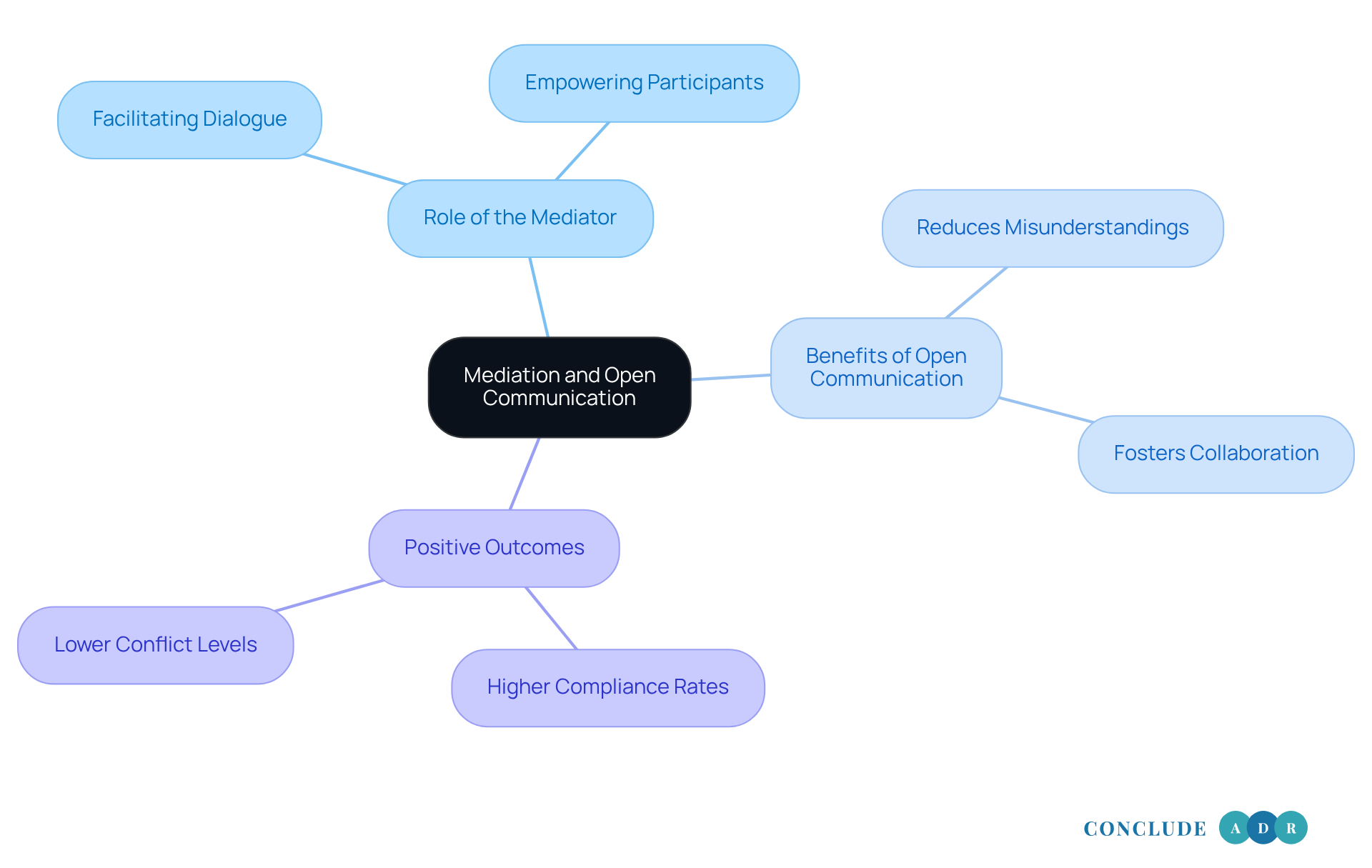 The central node represents the main theme of mediation. Each branch shows different aspects of how open communication plays a role in mediation, with sub-points detailing specific benefits and outcomes. The central node represents the main theme of mediation. Each branch shows different aspects of how open communication plays a role in mediation, with sub-points detailing specific benefits and outcomes.