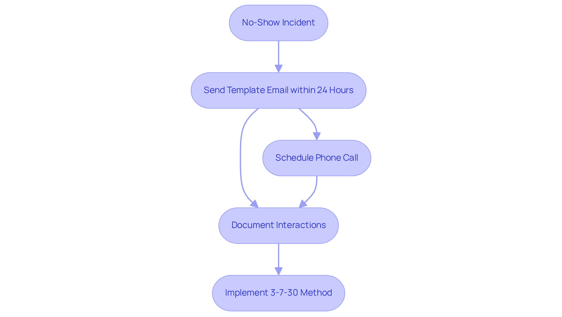 This flowchart outlines the steps to take after a no-show incident. Start at the top and follow the arrows to see what actions to implement next, ensuring effective communication and accountability. This flowchart outlines the steps to take after a no-show incident. Start at the top and follow the arrows to see what actions to implement next, ensuring effective communication and accountability.