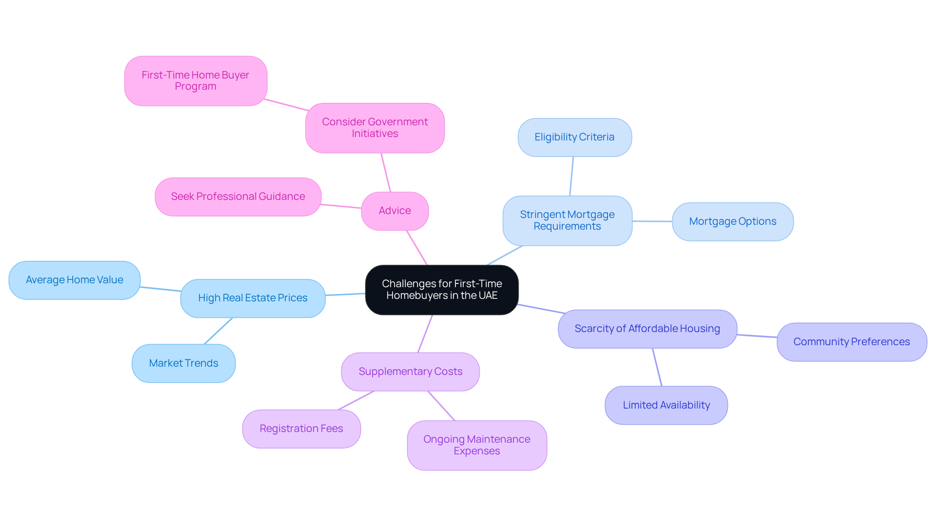 The central node represents the main challenges, while the branches show specific issues and advice. Each color-coded branch helps you easily identify different aspects of the homebuying process.