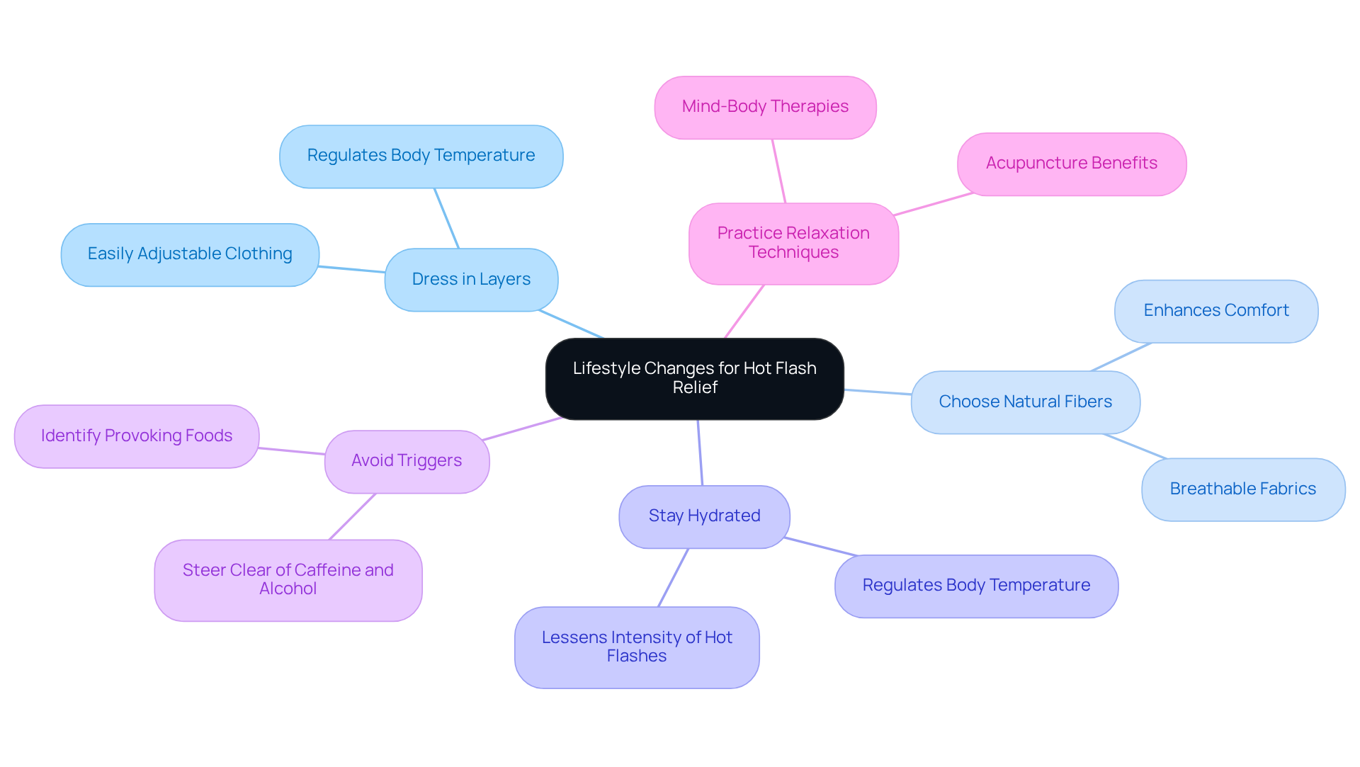 Start at the center with the main idea of lifestyle changes, then follow the branches to see specific strategies that can help manage hot flashes. Each branch represents a different approach, making it easy to understand how to find relief.