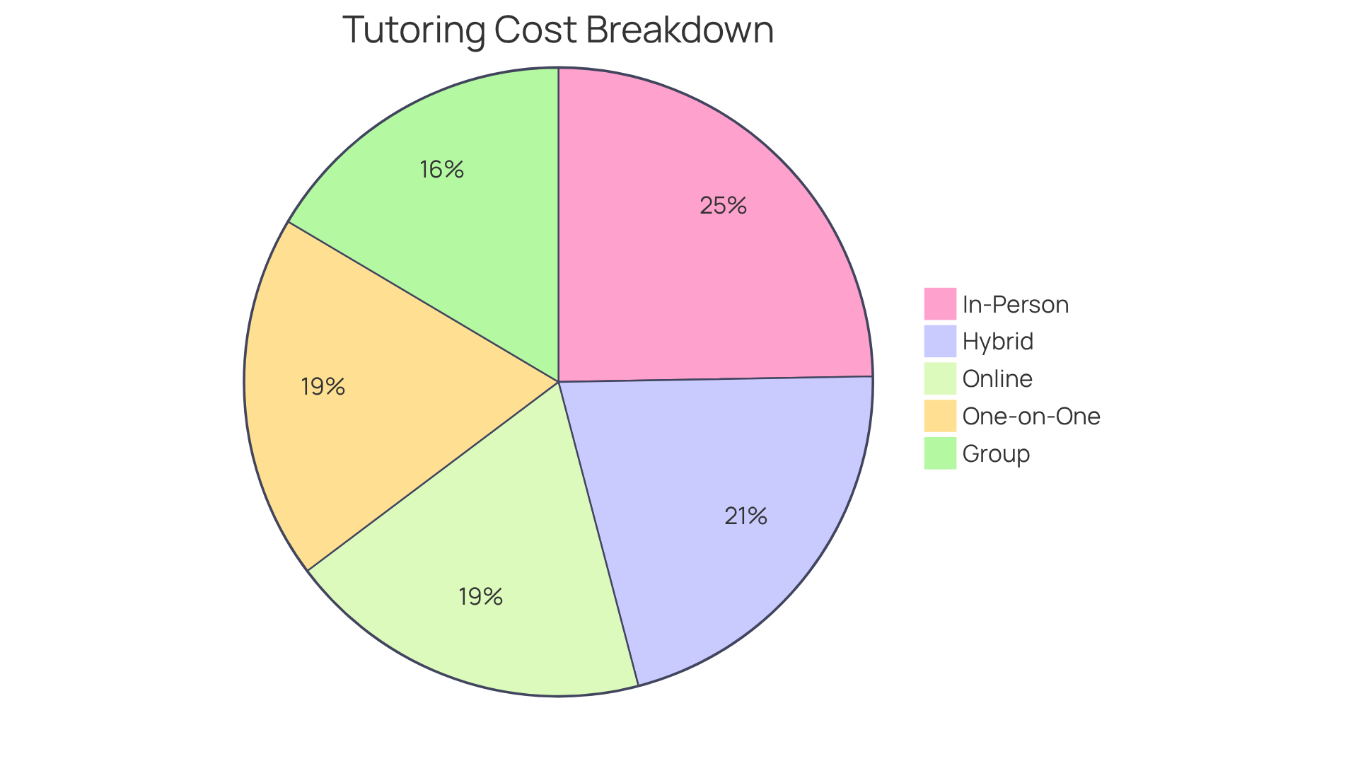 Each slice of the pie shows the average cost of different tutoring formats. The larger the slice, the more expensive that option tends to be. This helps you see which formats might fit your budget best!