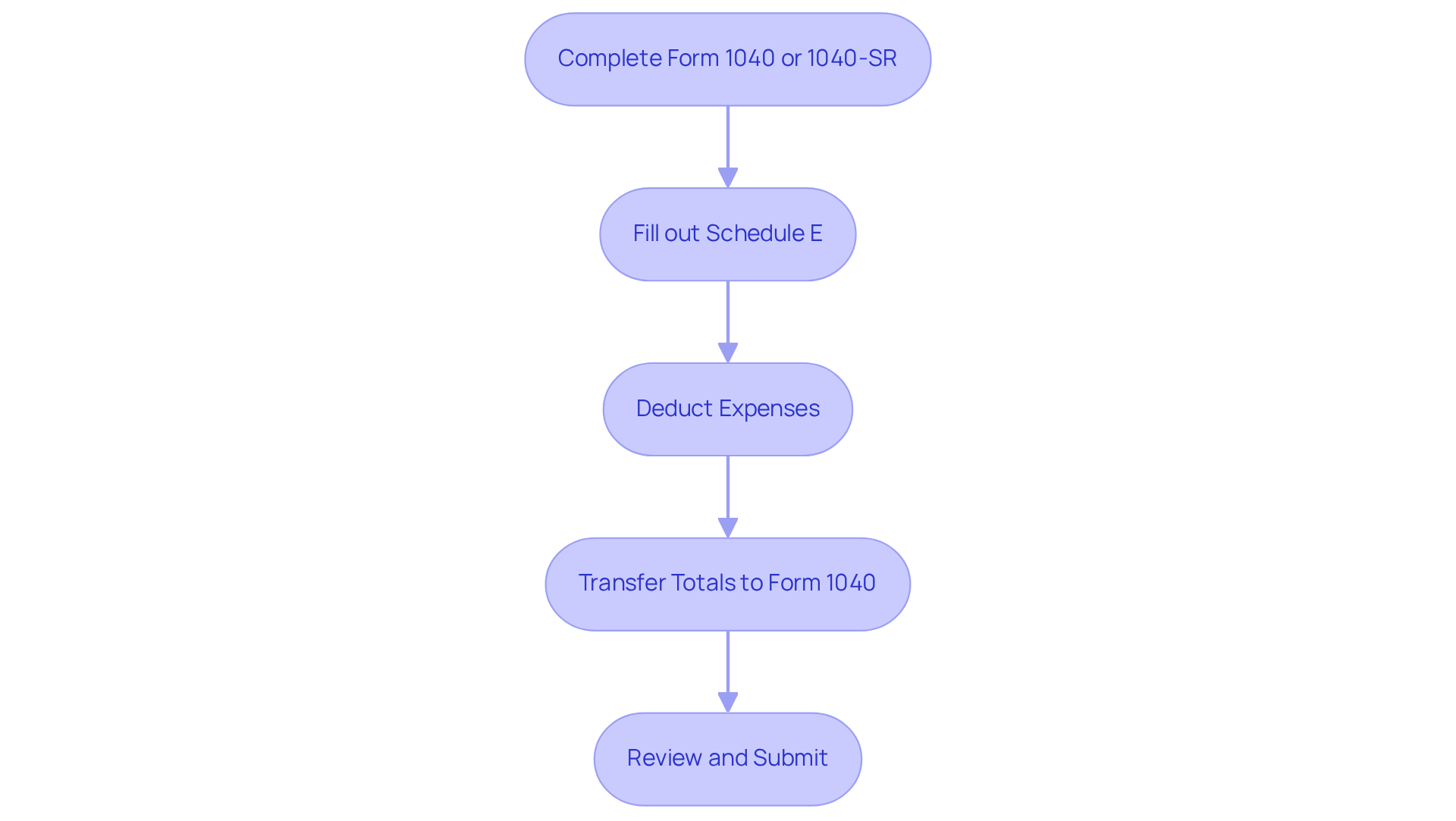 Each box represents a step in the process of reporting rental income. Follow the arrows to see how to move from one step to the next, ensuring you complete each part accurately.