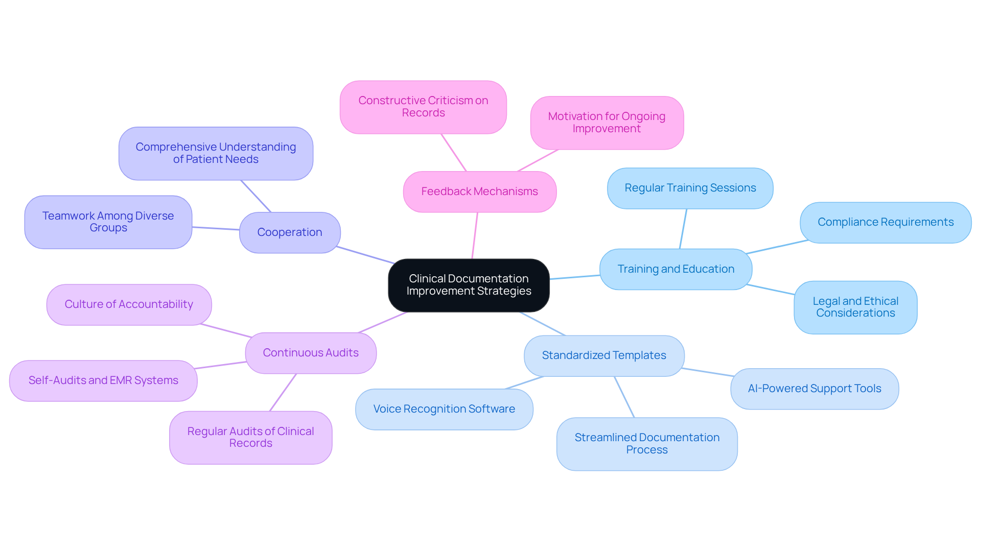 The central node represents the overall goal of improving clinical documentation. Each branch shows a key strategy, and the sub-points provide additional details about how to implement that strategy effectively.