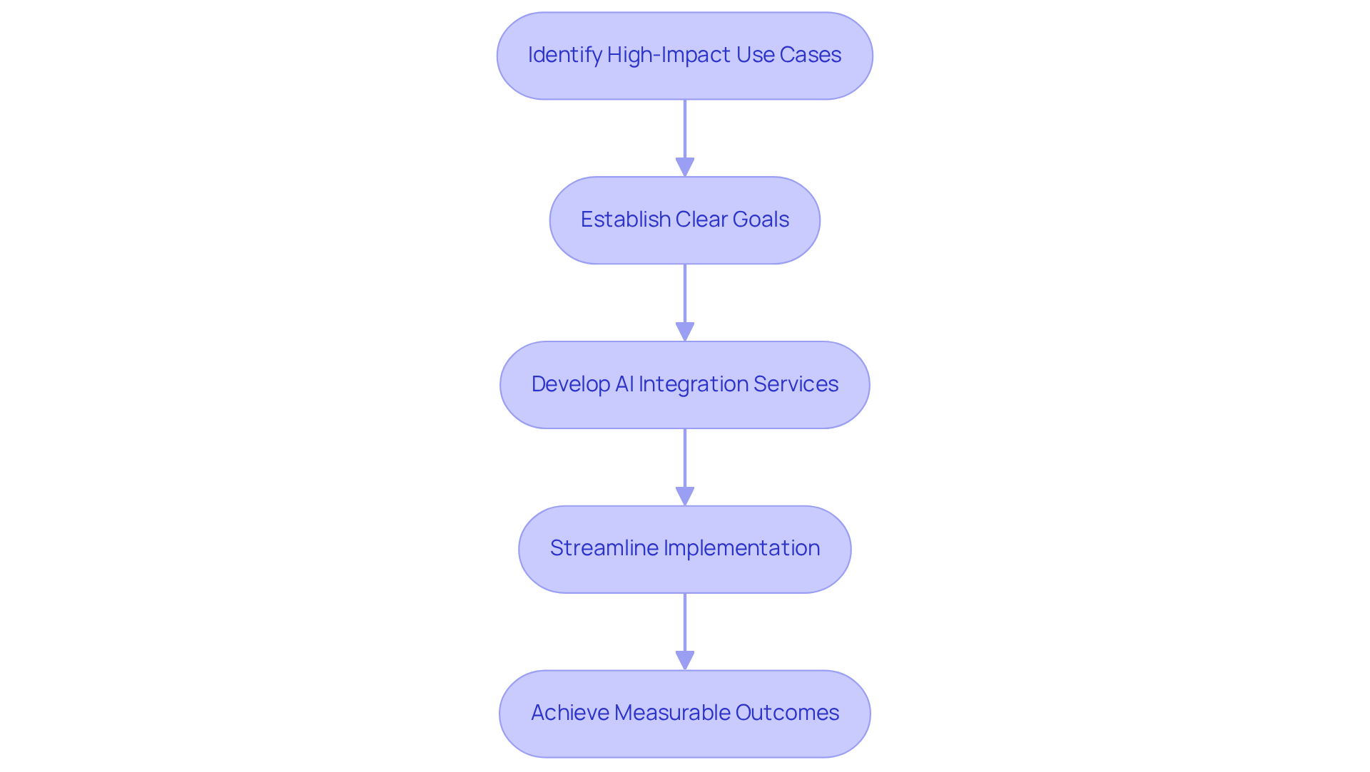 Each box represents a step in the AI integration strategy. Follow the arrows to see how each step leads to the next, ultimately helping organizations achieve their goals.