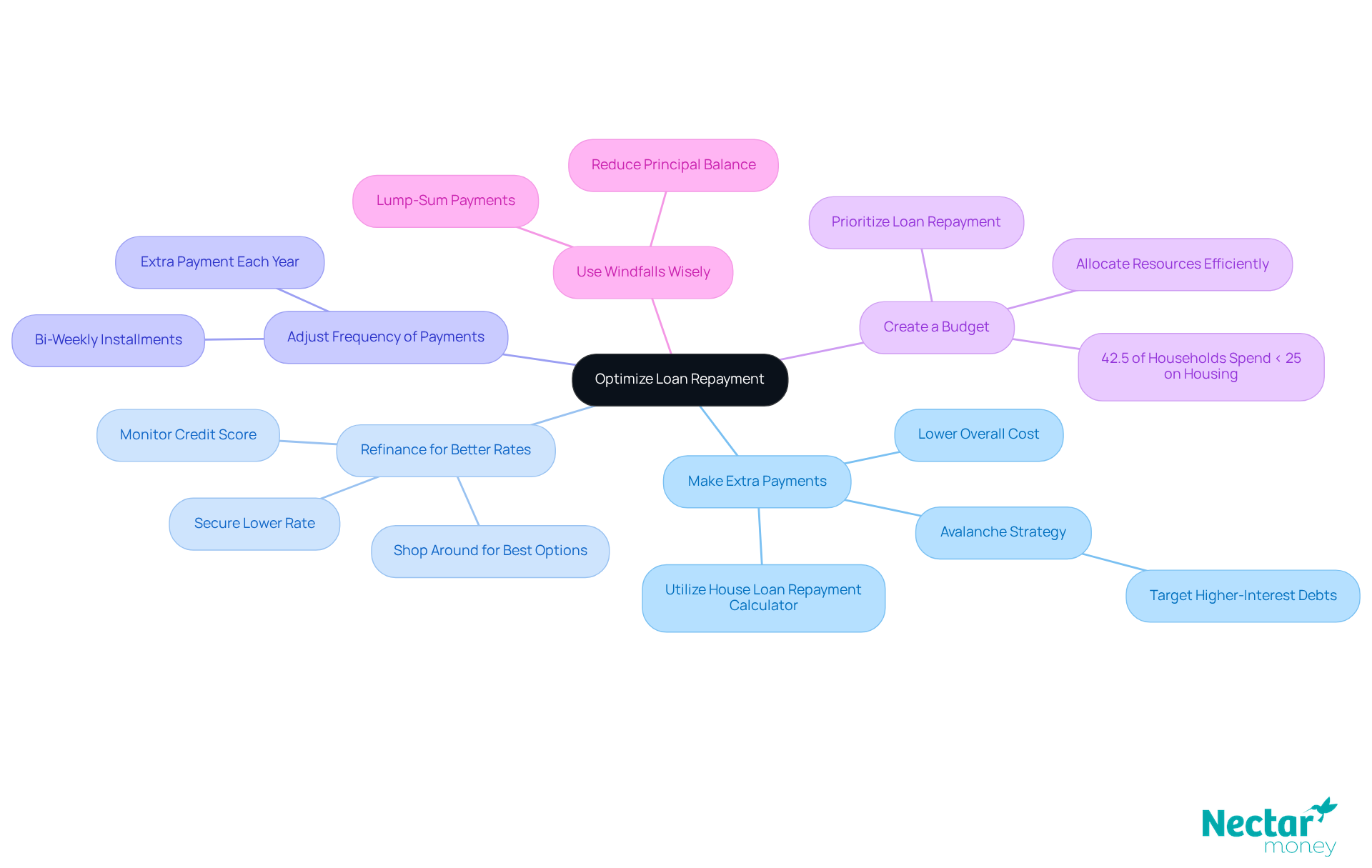 The central node represents the goal of optimizing loan repayment. Each branch shows a different strategy, and the sub-branches provide details on how to implement that strategy. This layout helps you see all your options at a glance! The central node represents the goal of optimizing loan repayment. Each branch shows a different strategy, and the sub-branches provide details on how to implement that strategy. This layout helps you see all your options at a glance!