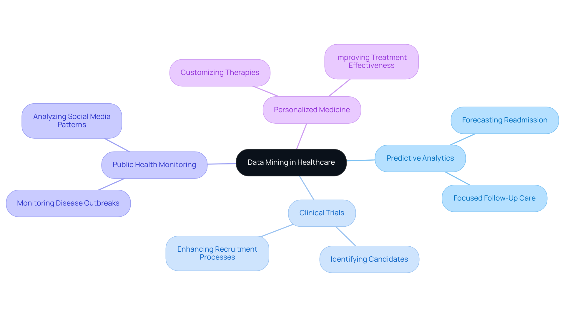 The central node represents the overarching theme of data mining in healthcare, while the branches illustrate specific applications and their benefits. Follow the branches to explore how data mining enhances various aspects of healthcare.