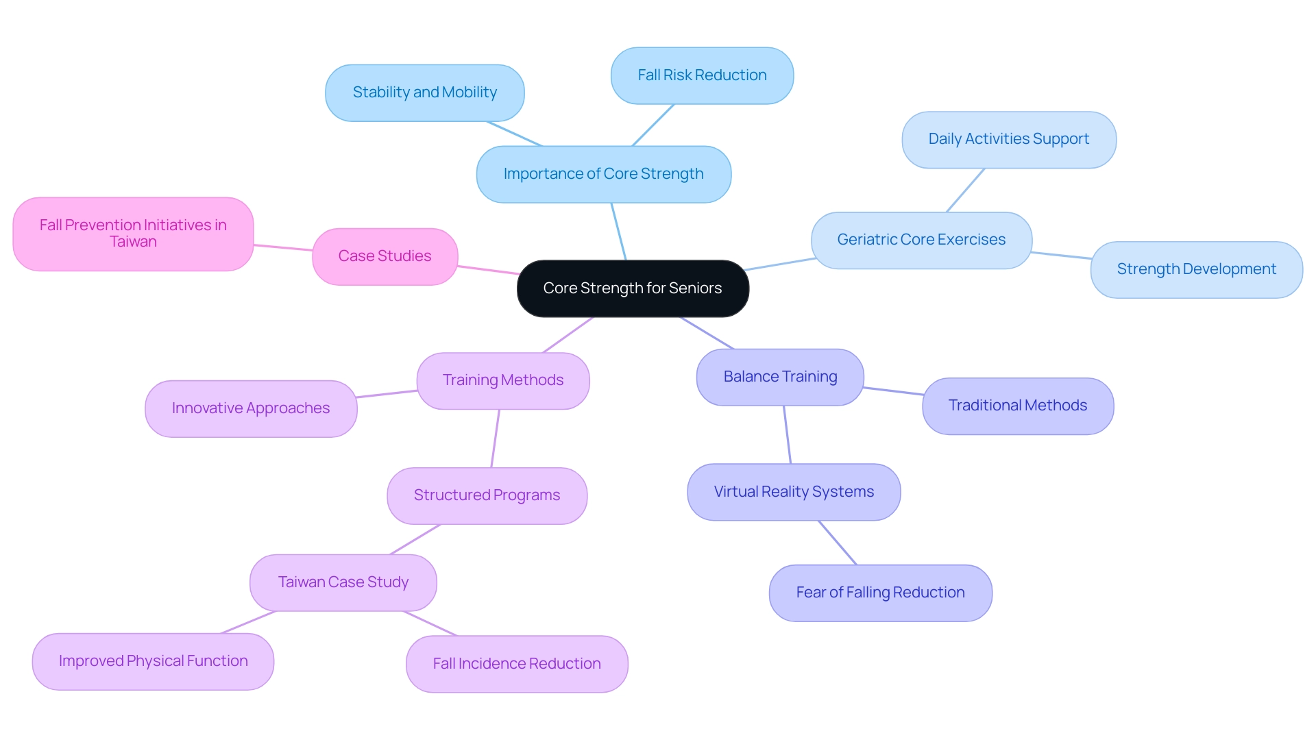 The central node represents core strength, with branches illustrating its importance, exercises, training methods, and case studies related to senior fitness.