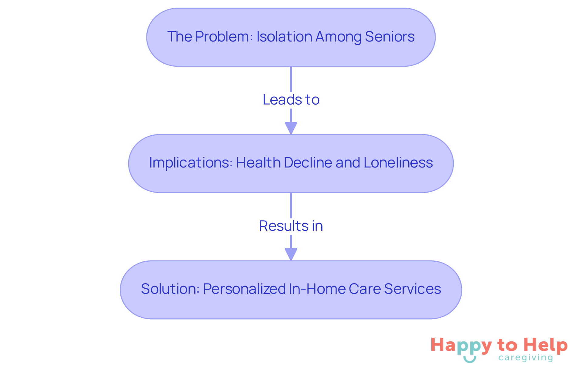 This flowchart shows how isolation leads to health issues for seniors and how personalized caregiving services can help. Follow the arrows to see the connections between the problem, its implications, and the solution.