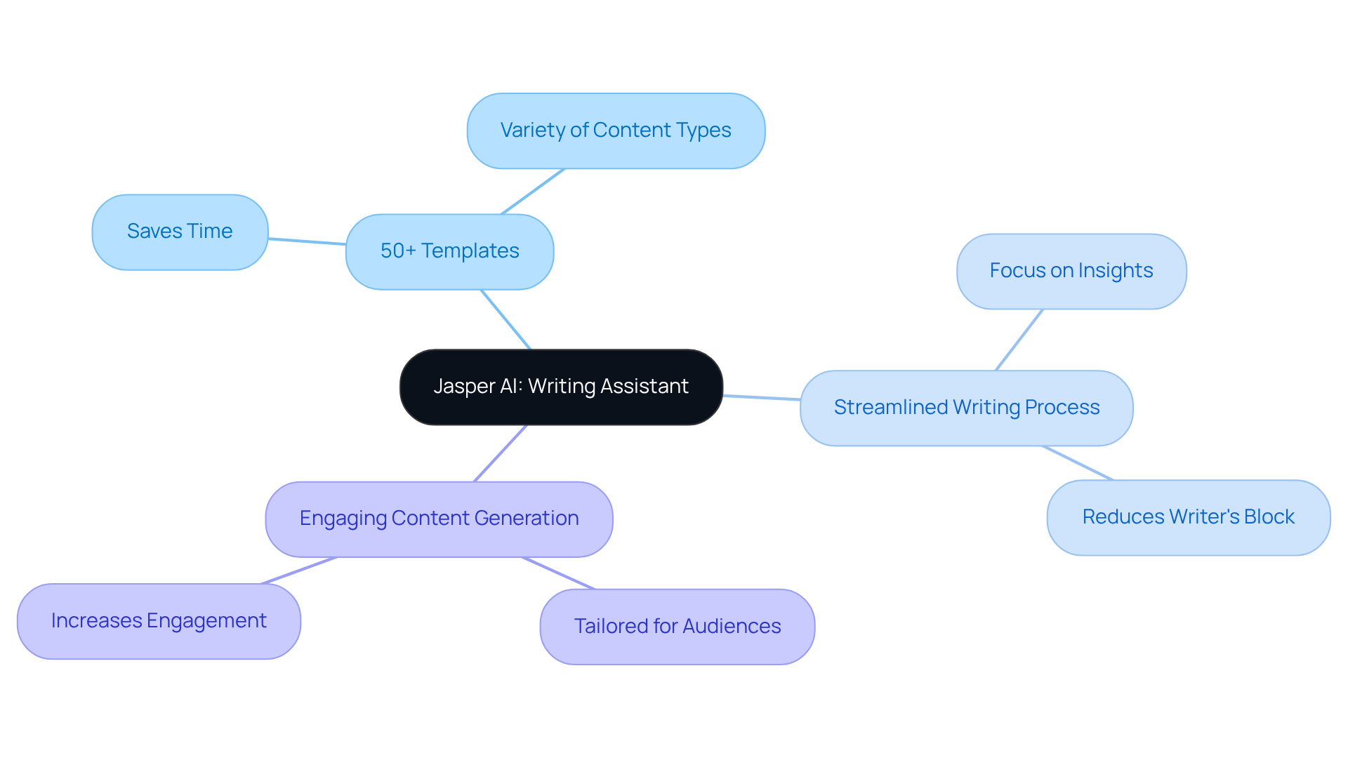The center shows Jasper AI, and the branches illustrate its key features and benefits. Each branch highlights how Jasper AI helps data teams enhance their writing and focus on what matters.