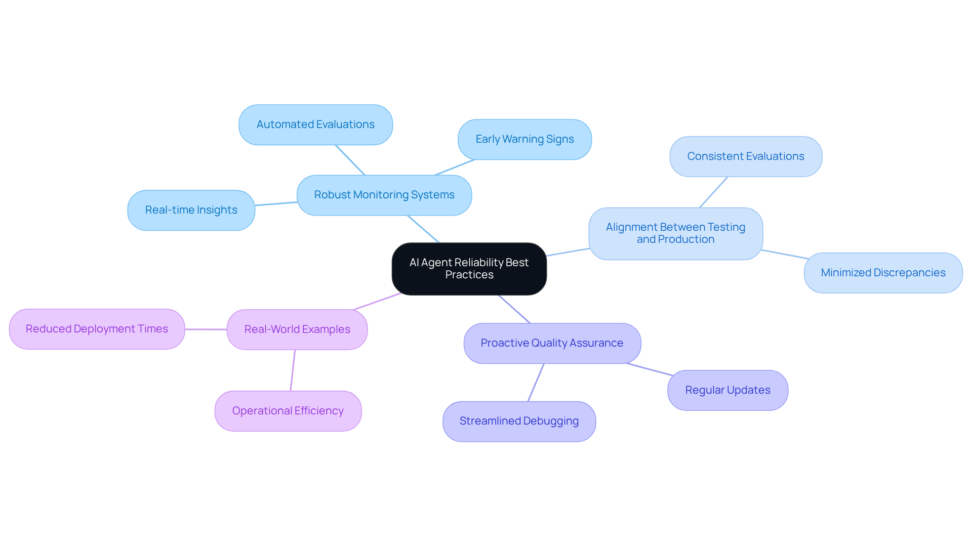 The central node represents the main goal of ensuring AI reliability, while the branches show different strategies to achieve this. Each sub-branch provides more detail on specific actions or outcomes related to that strategy.