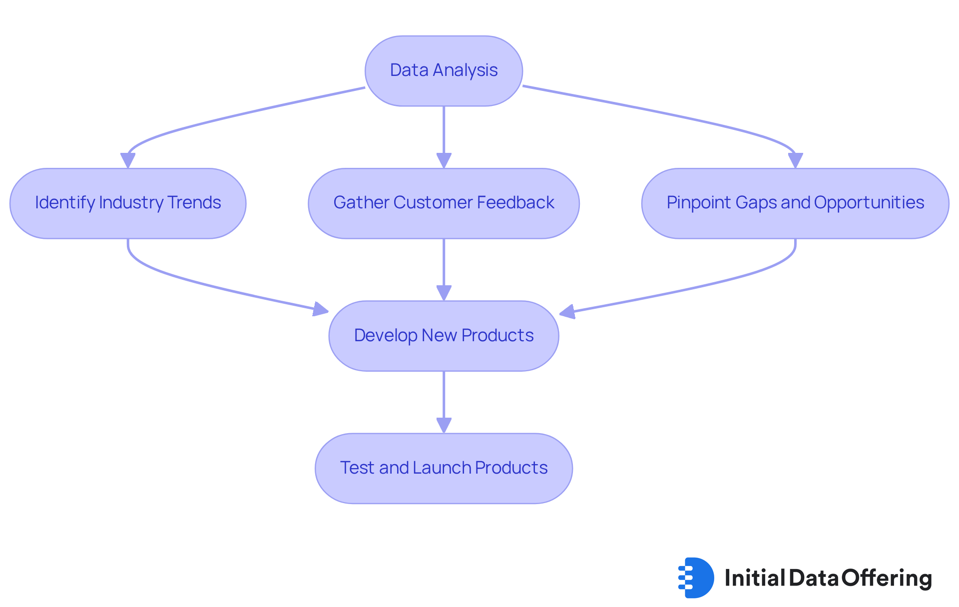 This flowchart outlines how data analysis drives product development: starting from data analysis, it shows how companies can identify trends, gaps, and ultimately develop successful products. This flowchart outlines how data analysis drives product development: starting from data analysis, it shows how companies can identify trends, gaps, and ultimately develop successful products.
