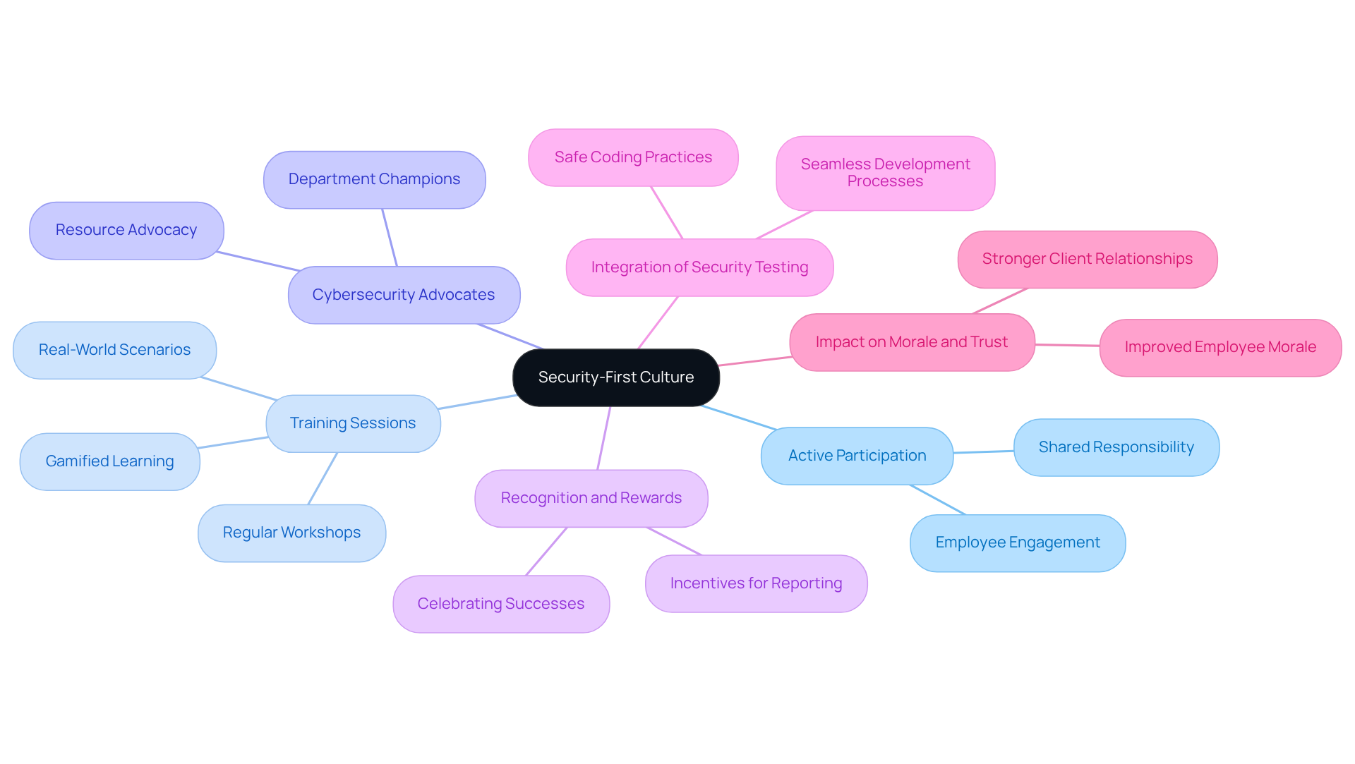 The central idea is about creating a culture focused on security. Each branch represents a strategy or concept that contributes to this culture, showing how they all connect to enhance safety and awareness. The central idea is about creating a culture focused on security. Each branch represents a strategy or concept that contributes to this culture, showing how they all connect to enhance safety and awareness.