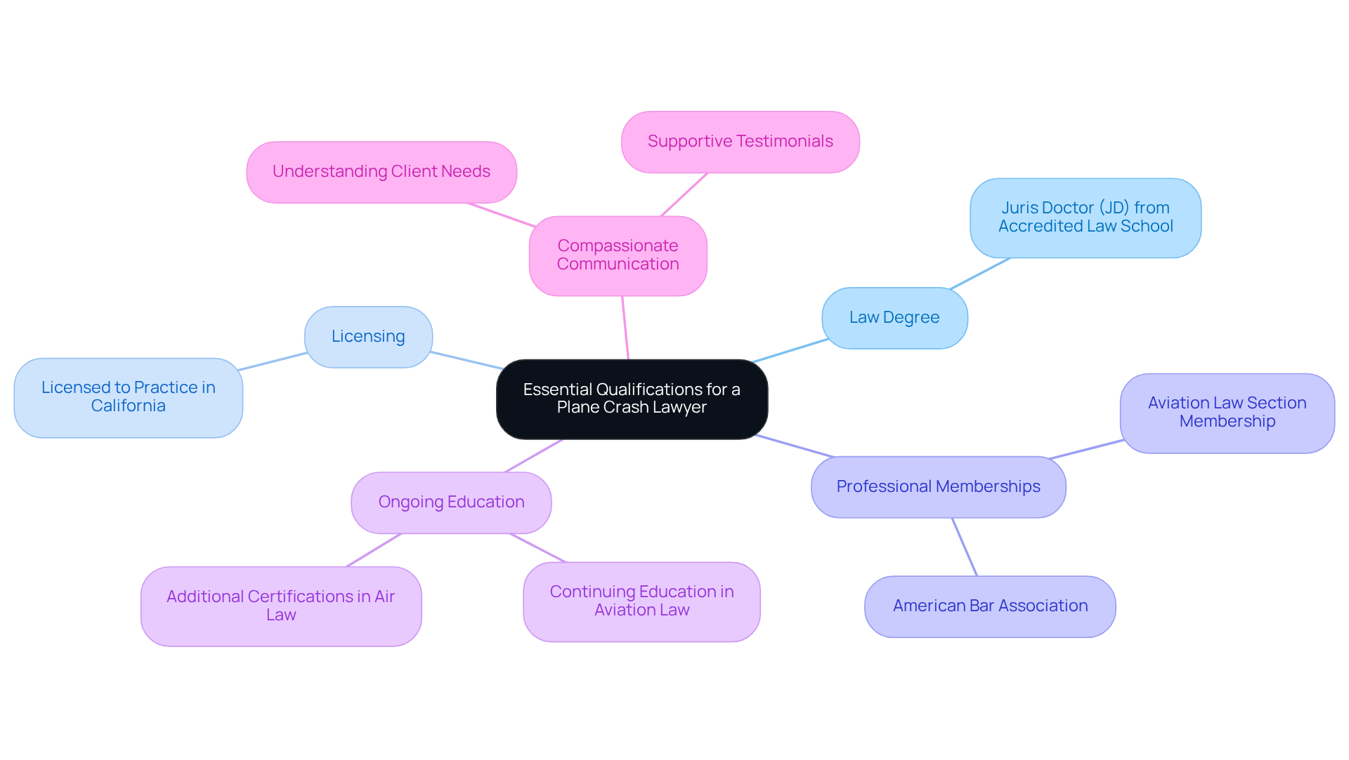This mindmap helps you visualize the key qualifications to look for in a plane crash lawyer. Start at the center with the main topic, then follow the branches to see the different qualifications and their specific details. Each branch represents an important area to consider when choosing the right attorney. This mindmap helps you visualize the key qualifications to look for in a plane crash lawyer. Start at the center with the main topic, then follow the branches to see the different qualifications and their specific details. Each branch represents an important area to consider when choosing the right attorney.