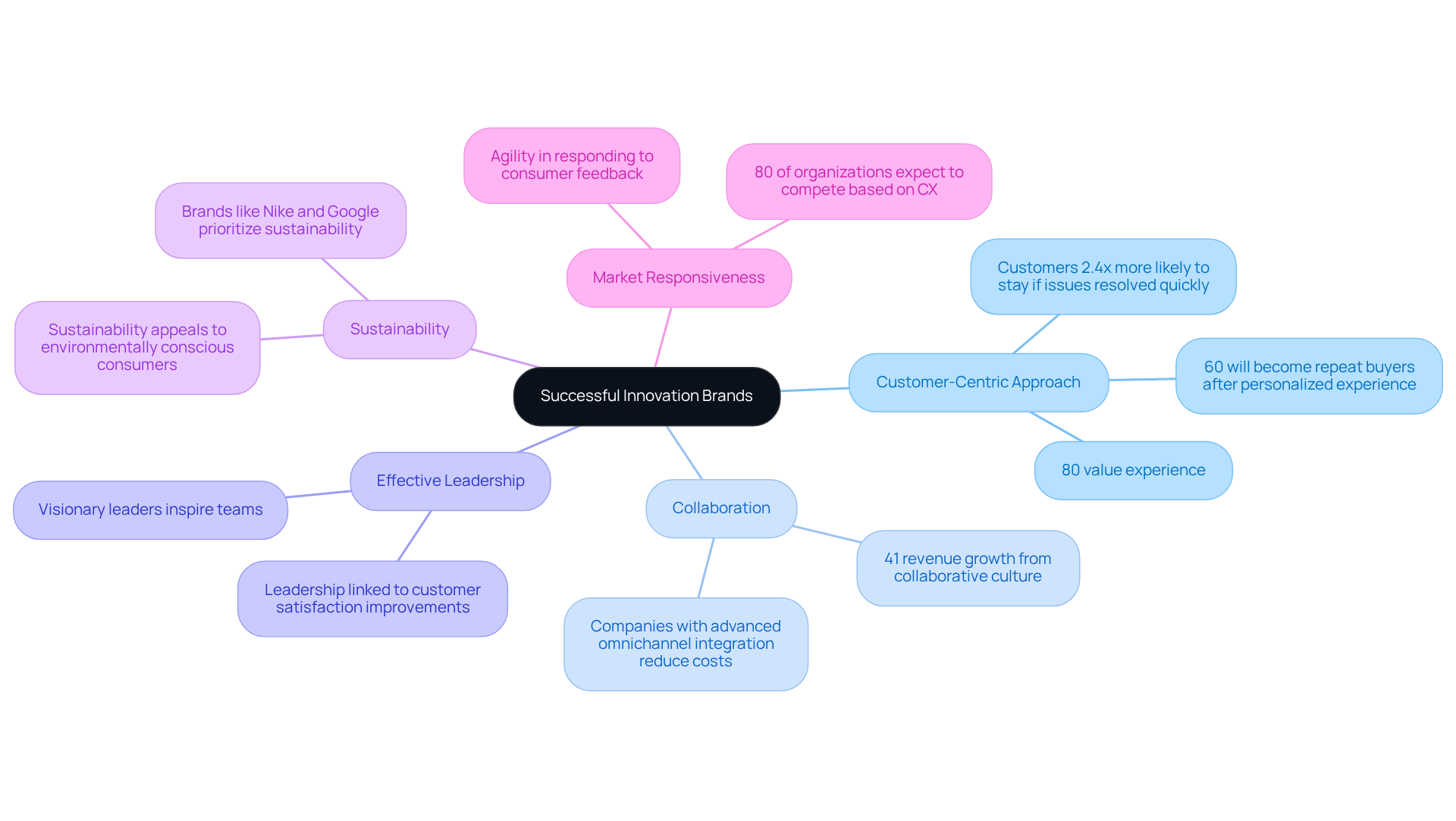 The central node represents the main theme, while the branches show the essential traits that contribute to a brand's success. Each sub-branch provides additional insights or statistics related to that trait.