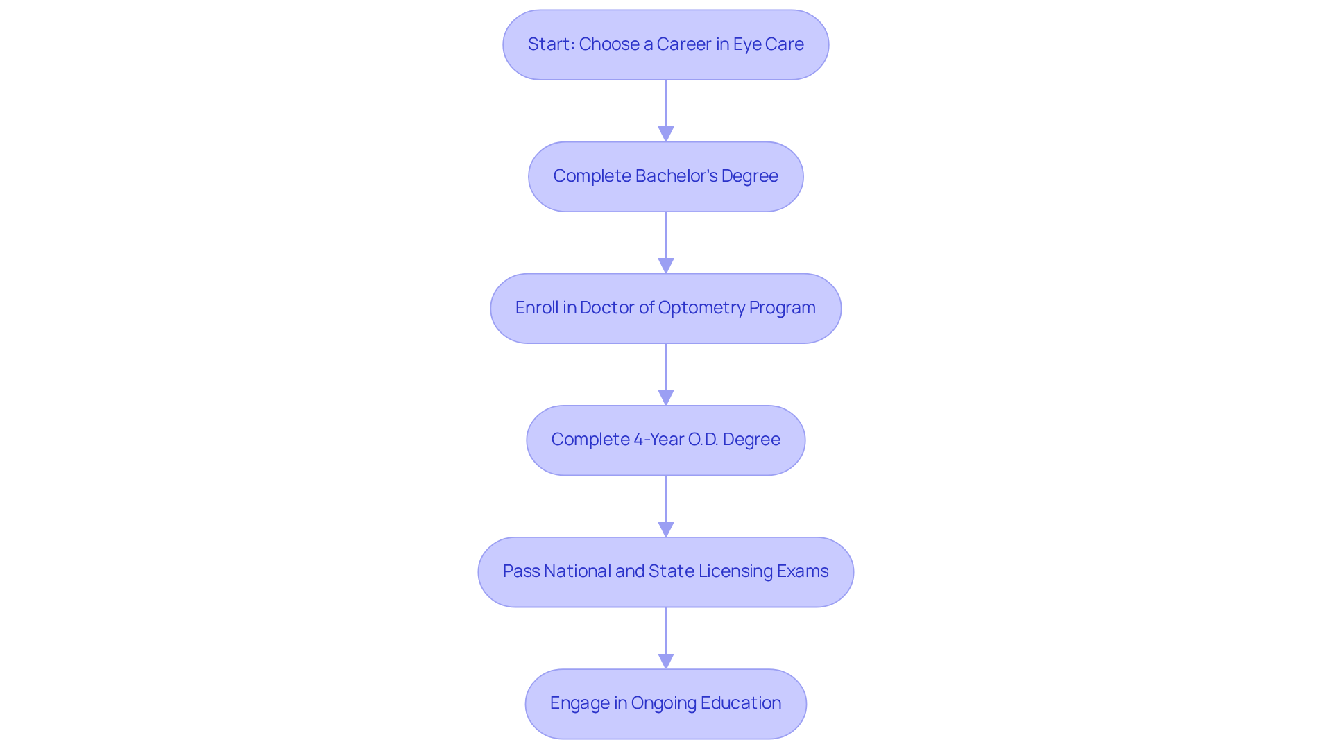 This flowchart outlines the steps to becoming a medical optometrist. Start at the top and follow the arrows to see what you need to do at each stage, from education to licensure and ongoing learning.