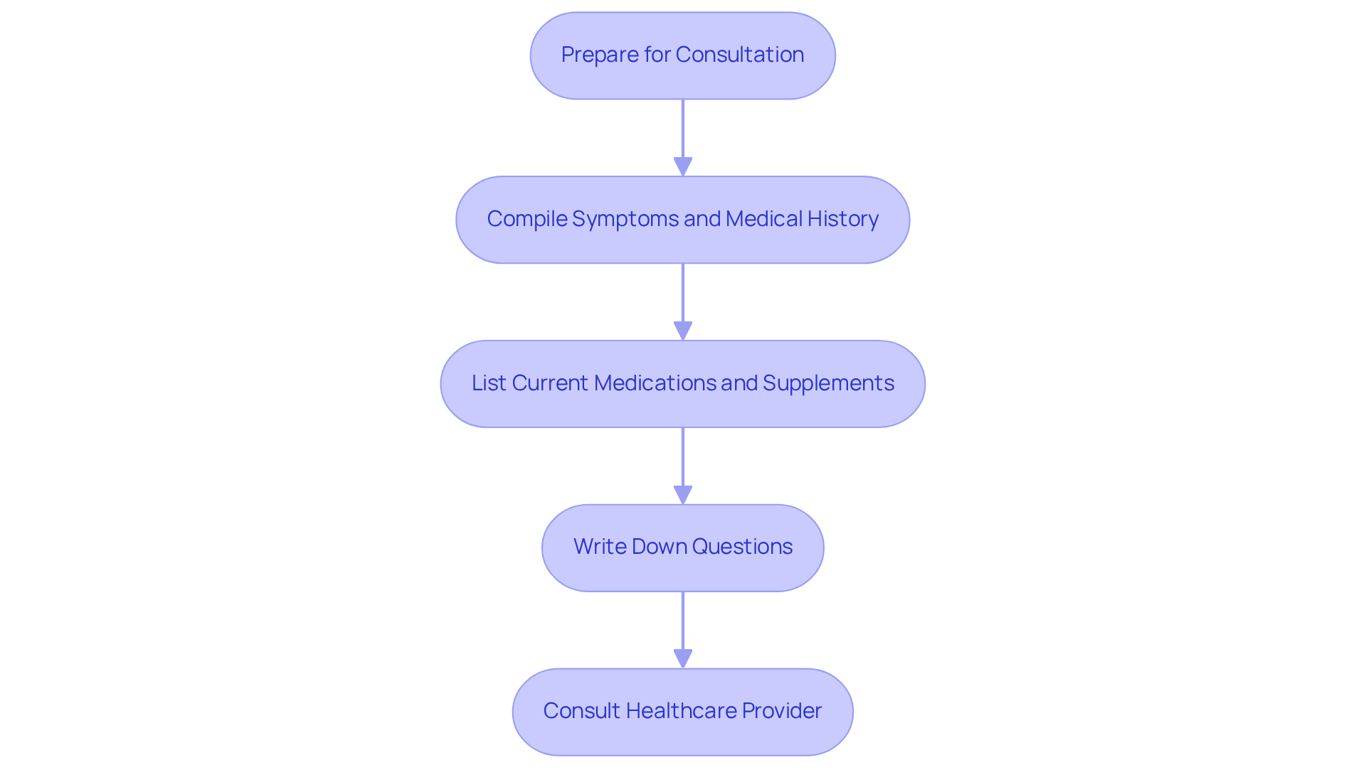 Follow the arrows to see how to prepare for your consultation. Each box represents a step you should take to ensure a productive visit with your healthcare provider.