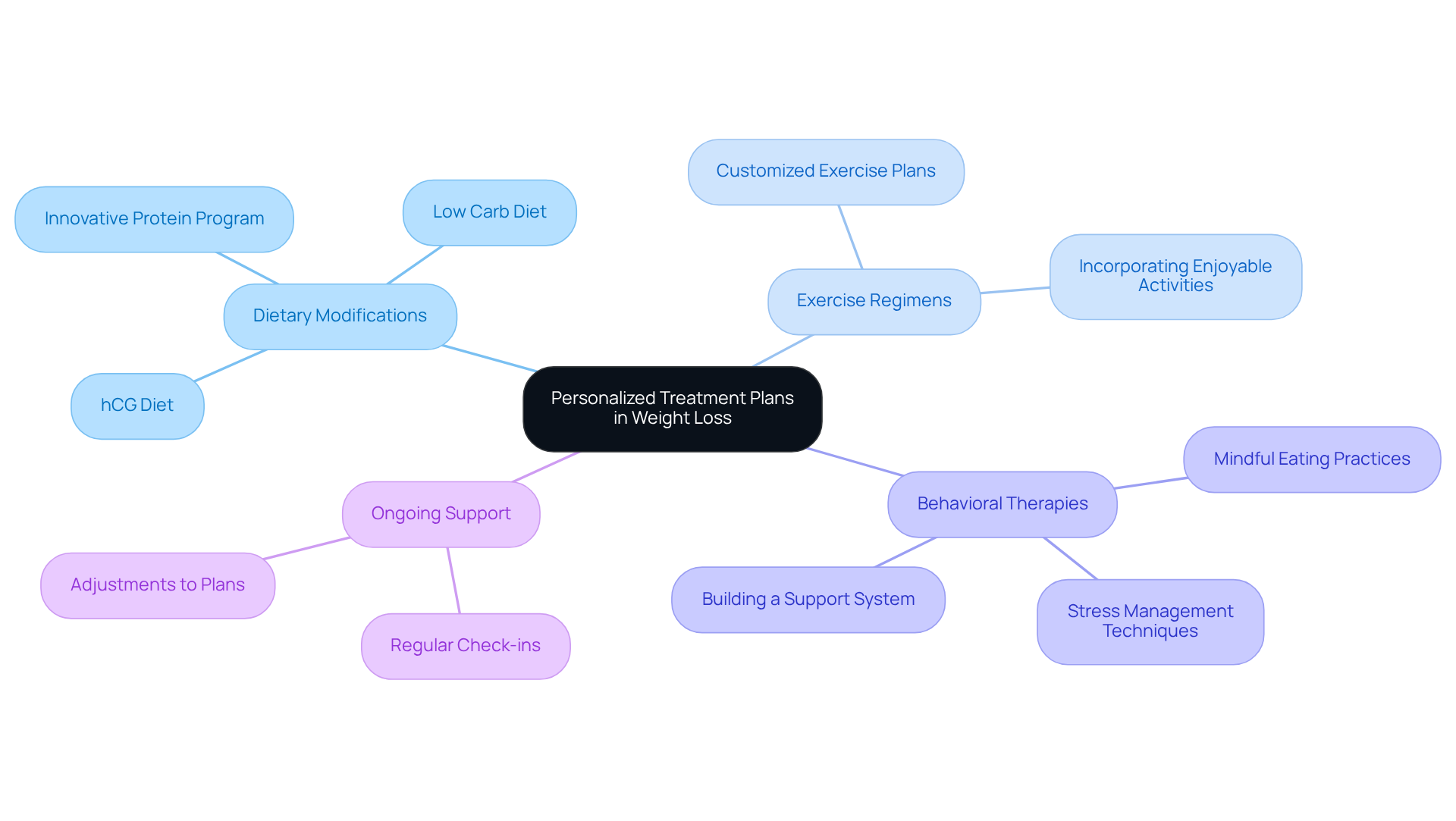 The central node represents the main theme of personalized treatment plans. Each branch shows a different aspect of the weight loss program, and the sub-branches provide specific strategies or techniques. This layout helps you see how various elements work together to support individual health journeys.