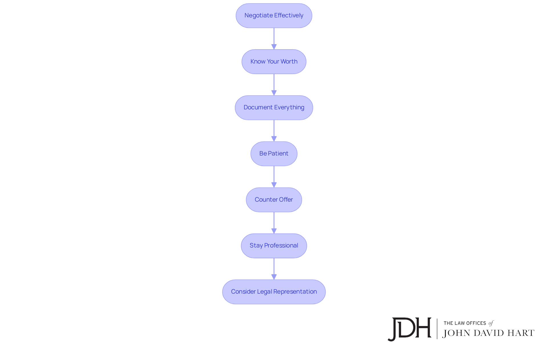 Each box represents a key strategy in the negotiation process. Follow the arrows to see how each step builds on the previous one, guiding you toward a fair settlement.
