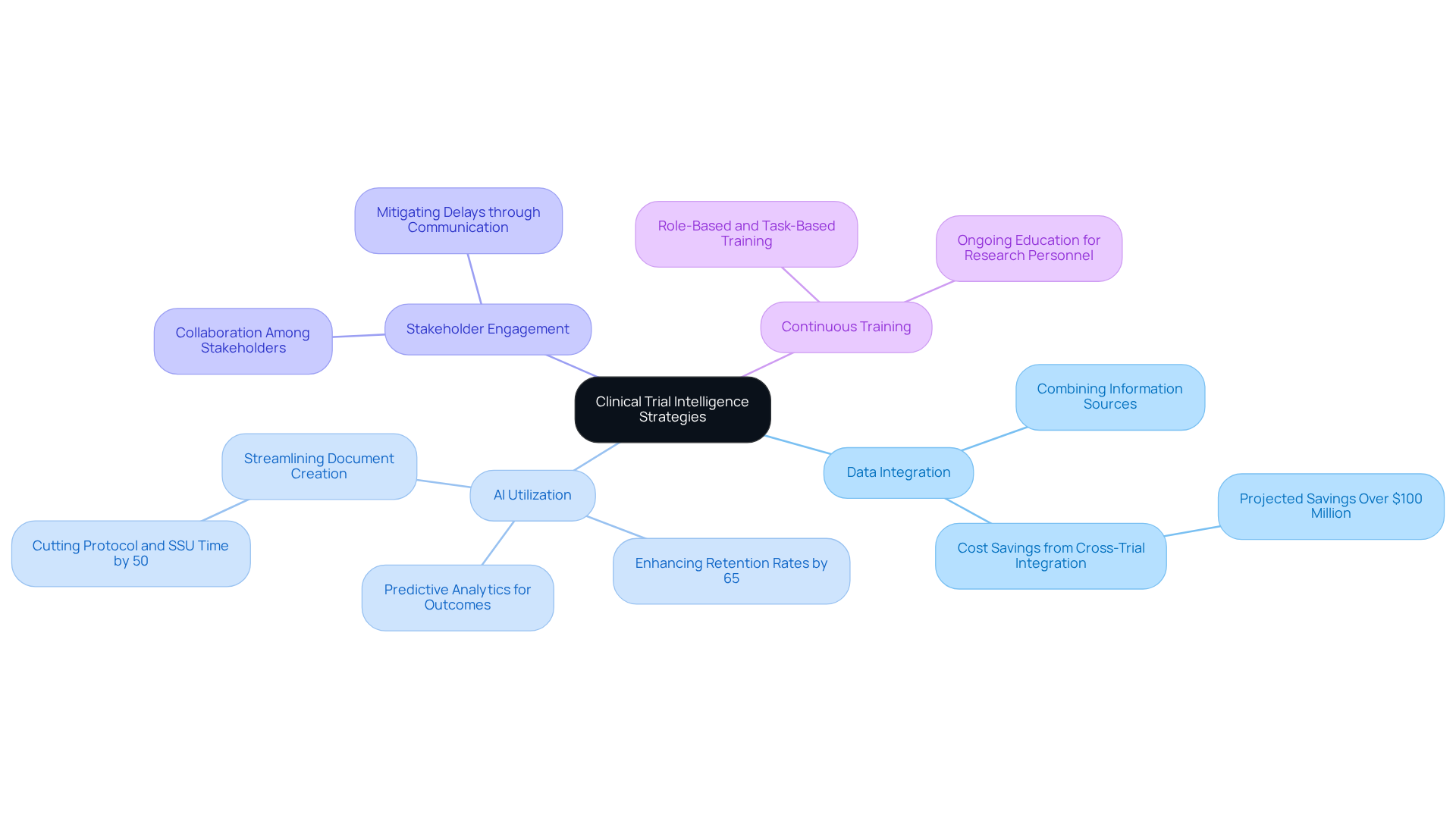 The central node represents the overall goal of improving clinical trial intelligence. Each branch represents a key strategy, and the sub-branches provide specific actions or benefits related to that strategy. This layout helps visualize how different approaches contribute to the overall objective.