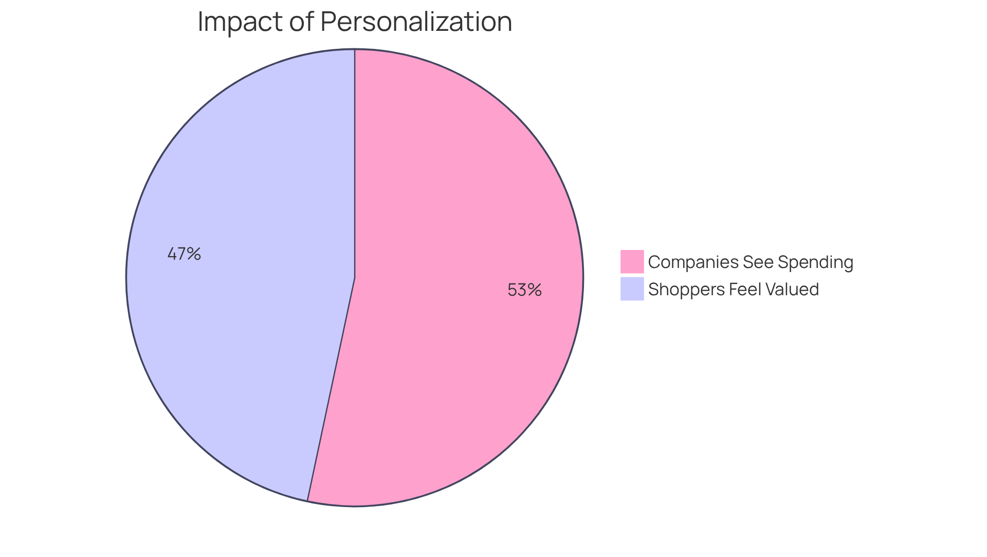 The blue slice shows the percentage of shoppers who feel valued through personalized experiences, while the green slice represents the percentage of companies that see increased spending due to these experiences.