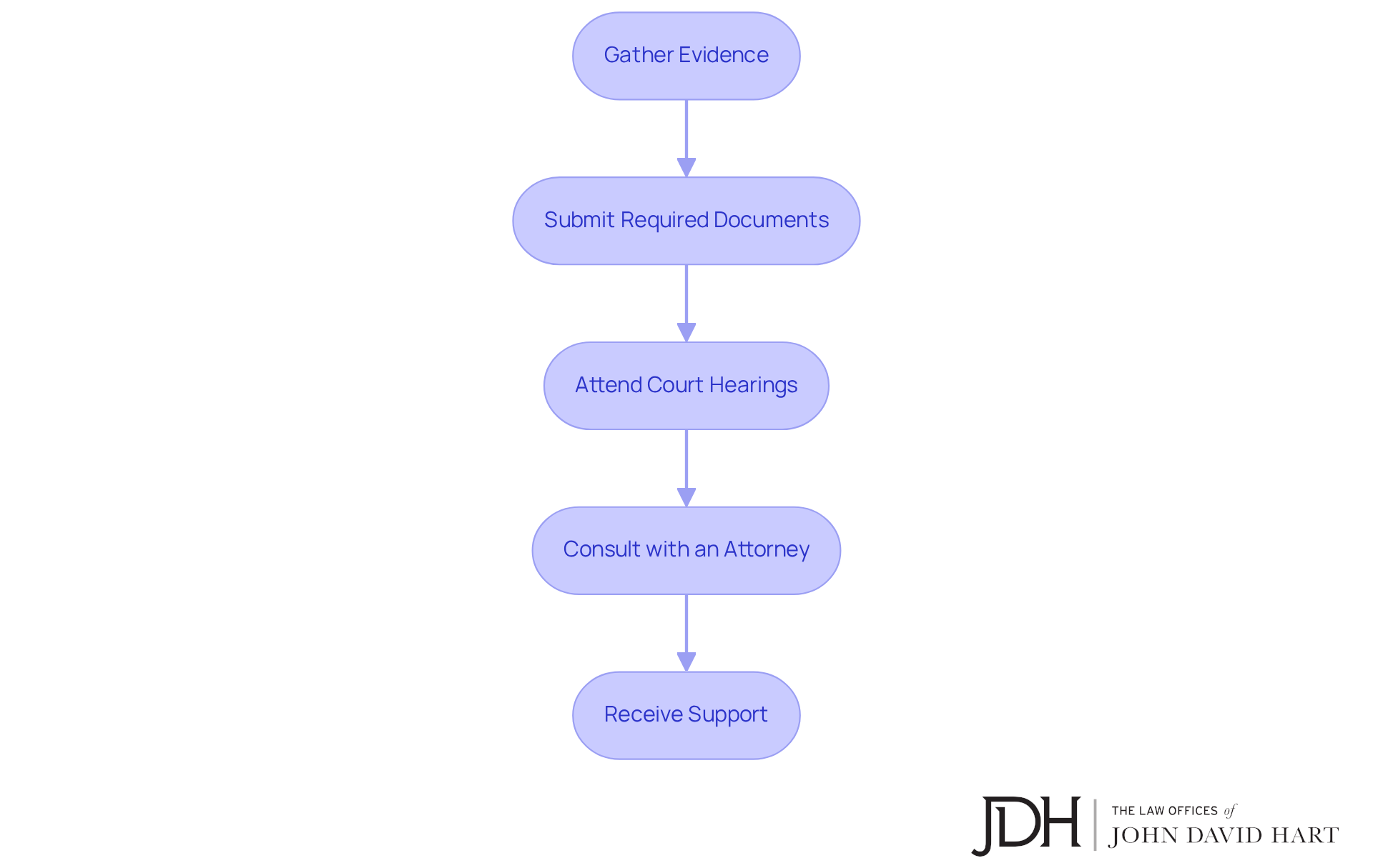 Each box represents a step in the DUI claim process. Follow the arrows to see how to move from gathering evidence to receiving support, making the process clearer and more manageable.