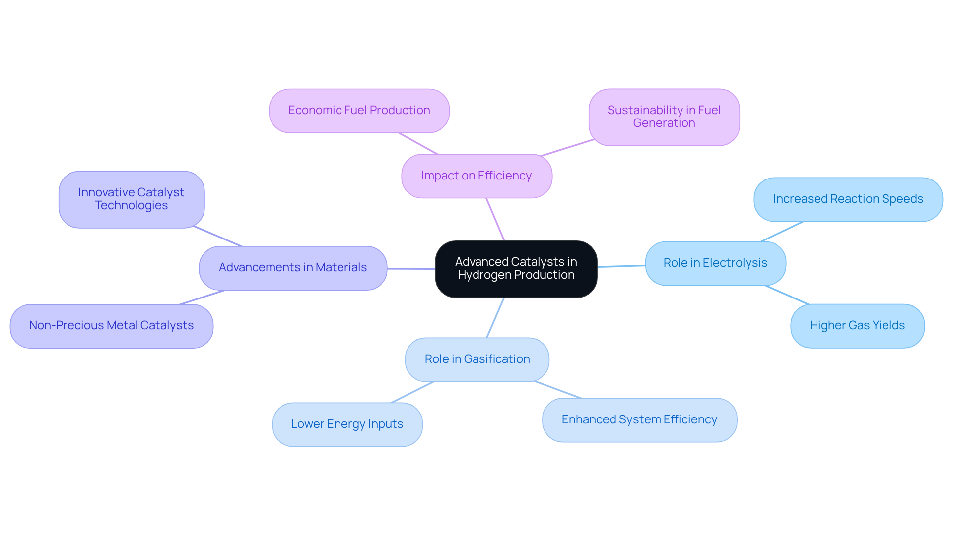 The central node represents the main topic, while the branches show how different aspects of catalysts relate to hydrogen production. Each color-coded branch helps you see the connections and importance of each area.