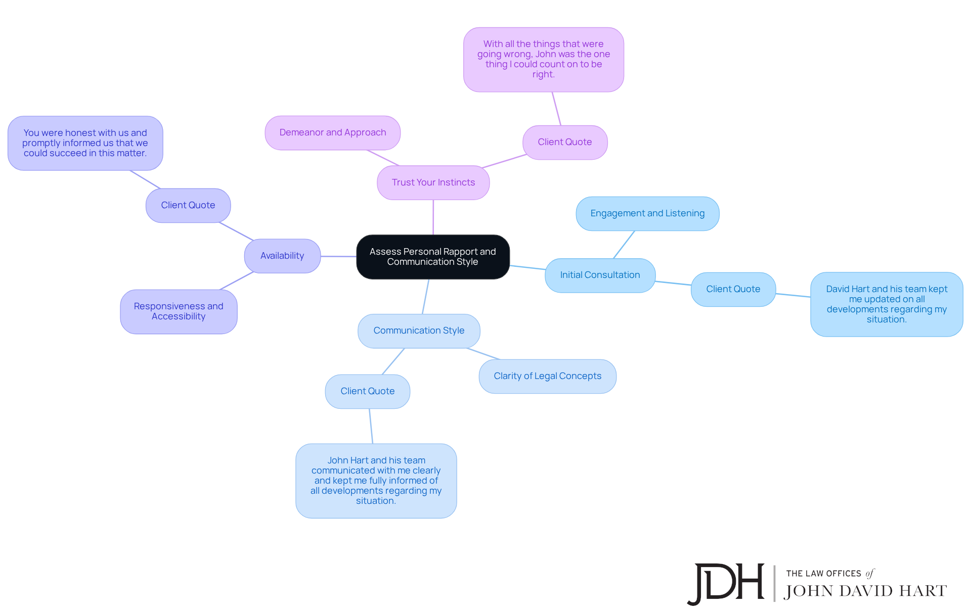 The central node represents the main theme of evaluating attorneys. Each branch highlights a key consideration, and the sub-branches provide additional details or client experiences related to that consideration.