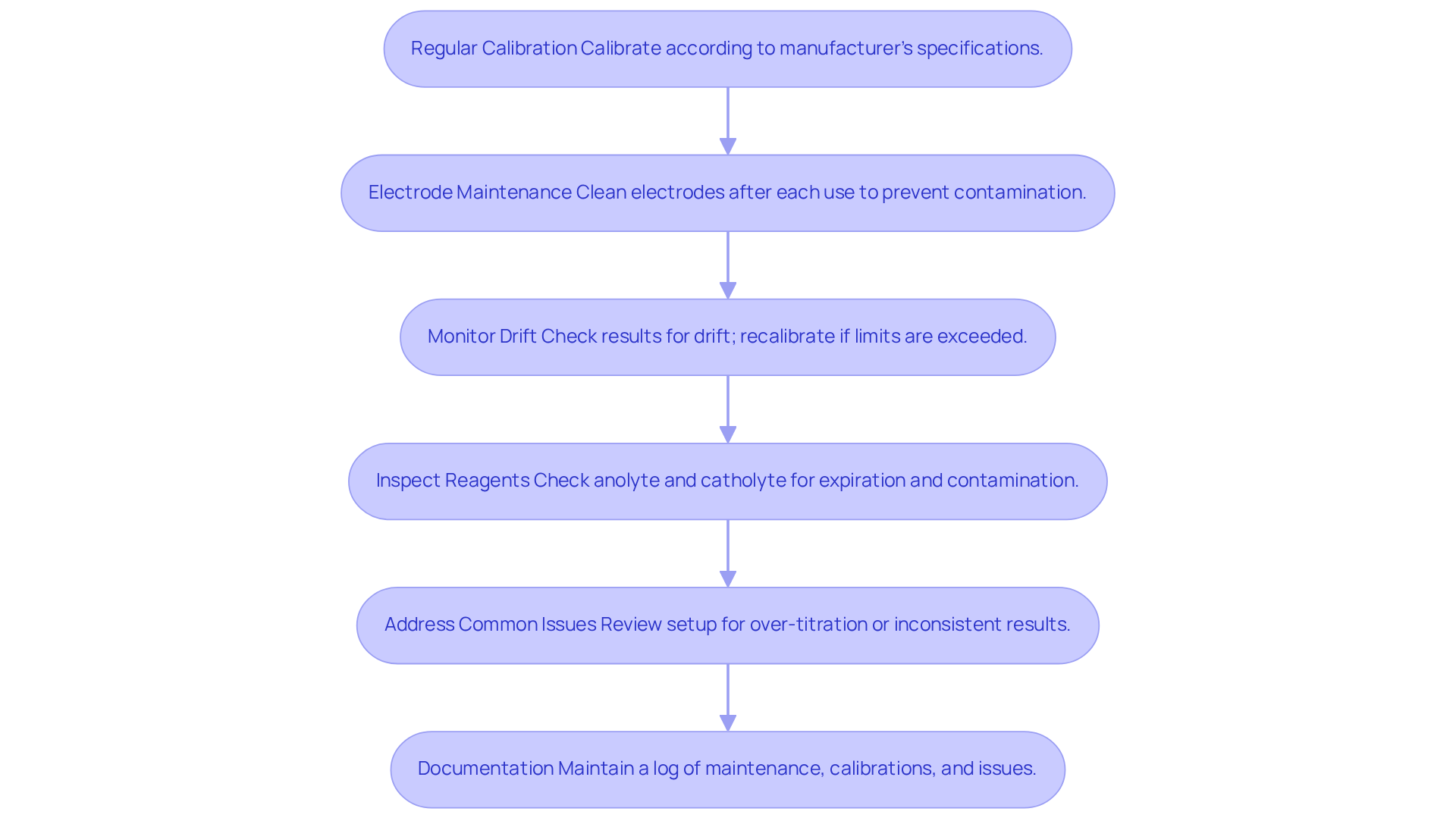 Each box represents a step in maintaining your couloMetric Karl Fischer titrator. Follow the arrows to see how each practice contributes to optimal performance. Each box represents a step in maintaining your couloMetric Karl Fischer titrator. Follow the arrows to see how each practice contributes to optimal performance.