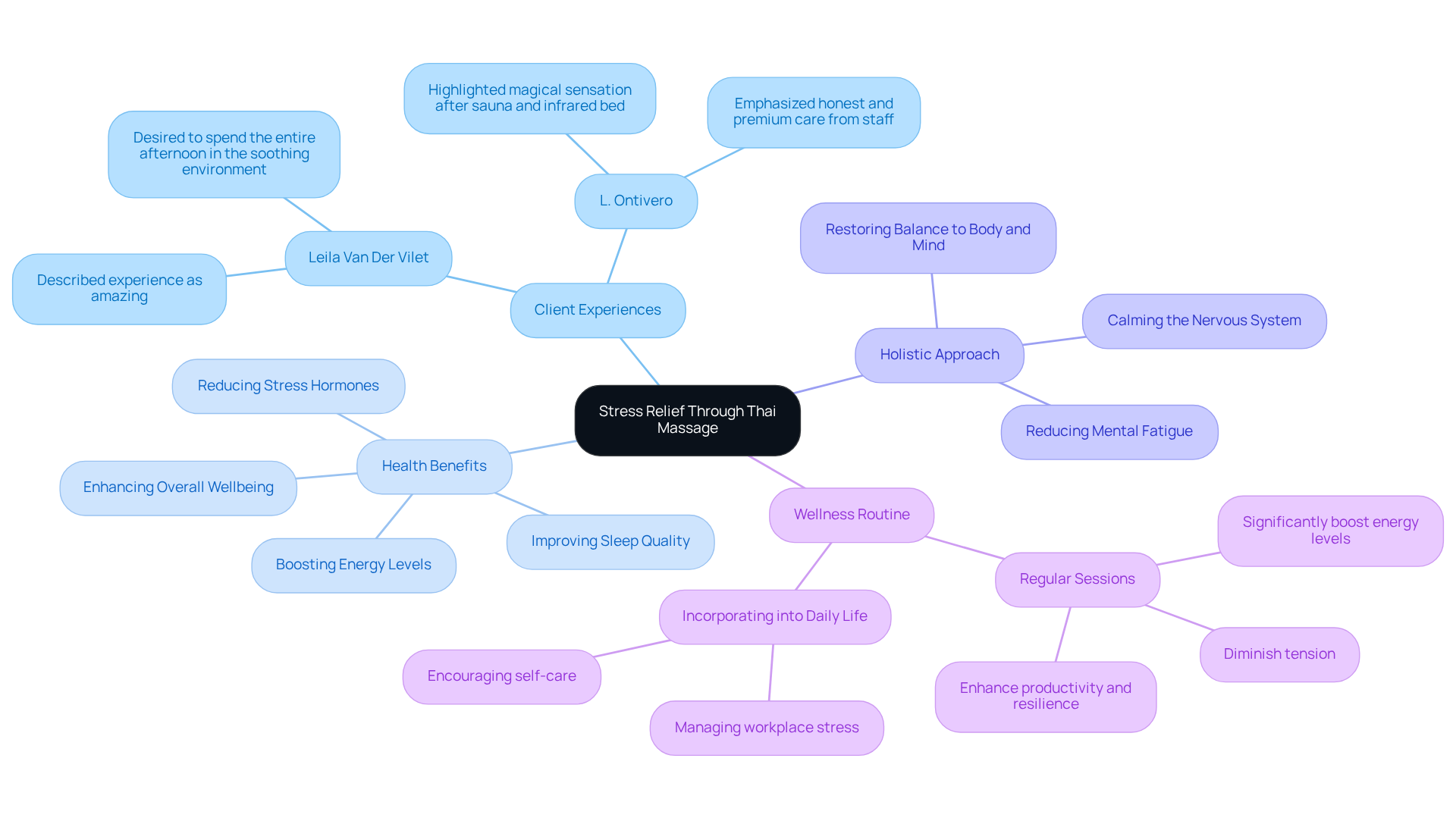 Start at the center with the main theme of stress relief. Follow the branches to see individual client experiences, health benefits, and how this fits into a holistic wellness routine. Start at the center with the main theme of stress relief. Follow the branches to see individual client experiences, health benefits, and how this fits into a holistic wellness routine.