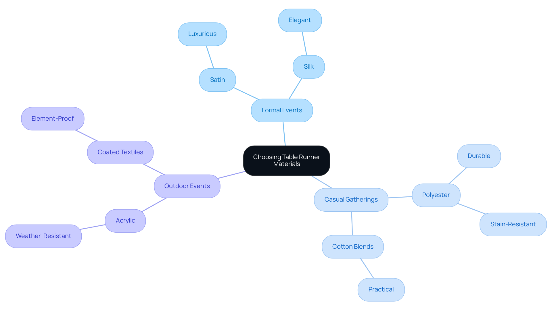 The central node represents the overall topic of choosing materials for table runners. Each branch shows different types of events and the materials that suit them, along with their unique features. Follow the branches to explore how each material fits into your event's theme and practical needs.