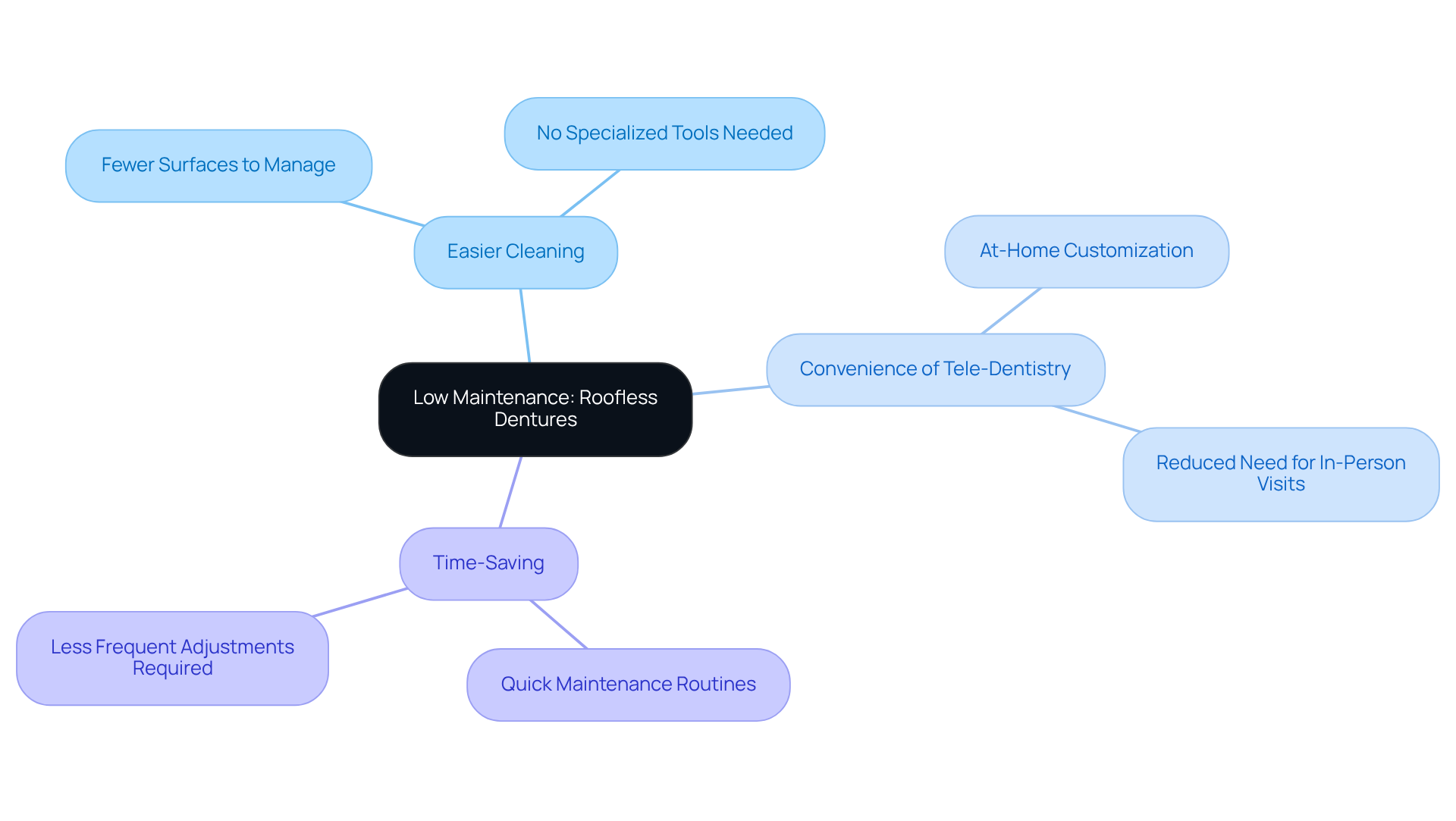 The central node represents the main theme of low maintenance. Each branch highlights a specific benefit, making it easy to see how roofless dentures simplify dental care.