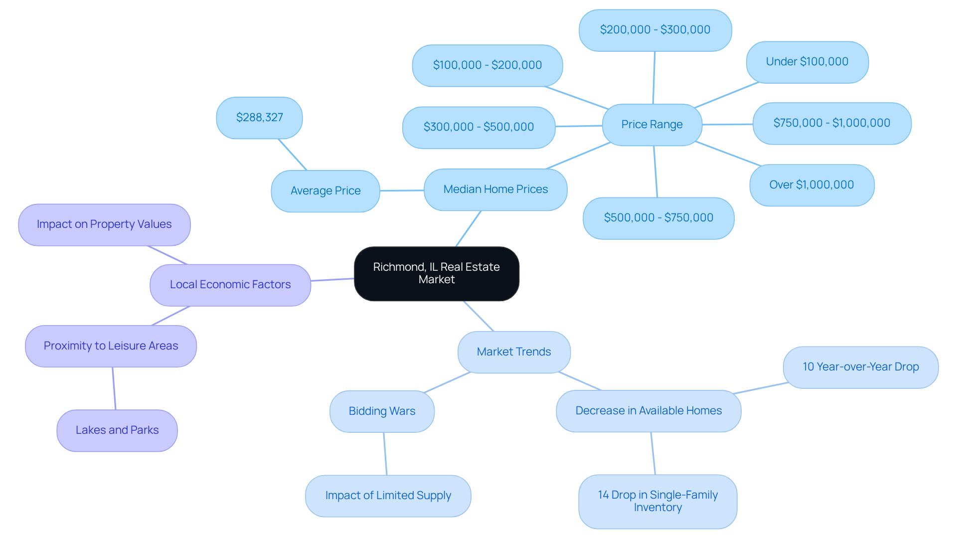 This mindmap helps you visualize the key aspects of the Richmond real estate market. Start at the center with the main topic, then follow the branches to explore median prices, market trends, and local factors that influence home buying. Each branch gives you a deeper understanding of what to expect in this competitive market.