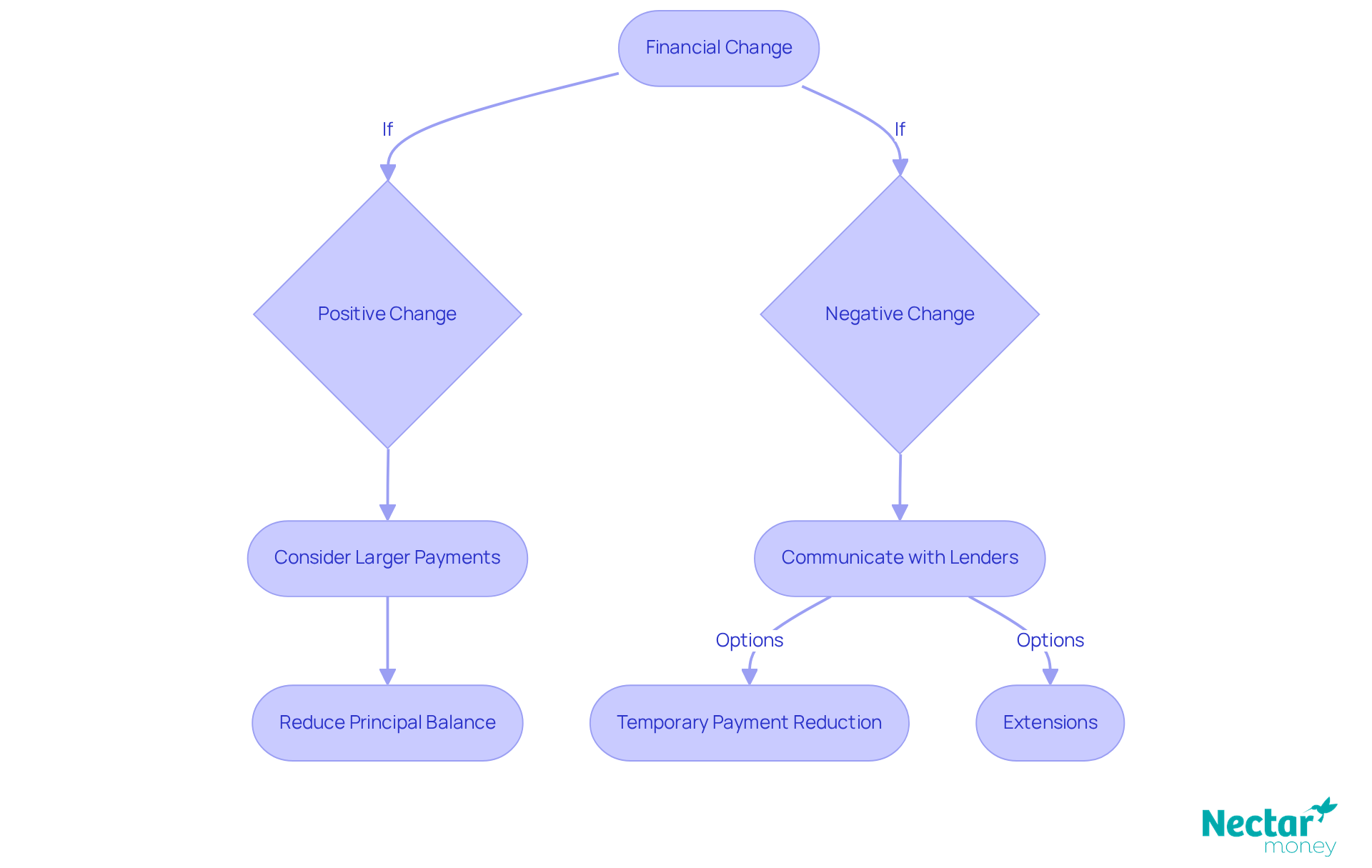 Follow the flowchart to see how to adjust your loan payments based on your financial situation. Positive changes lead to options for paying down your loan faster, while negative changes guide you to communicate with lenders for support. Follow the flowchart to see how to adjust your loan payments based on your financial situation. Positive changes lead to options for paying down your loan faster, while negative changes guide you to communicate with lenders for support.