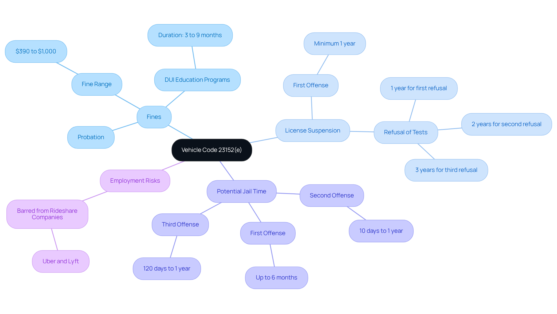 This mindmap starts with the main regulation at the center, then branches out to show the various penalties and risks associated with violating it. Each branch represents a different consequence, helping you understand how serious the implications can be for rideshare drivers.