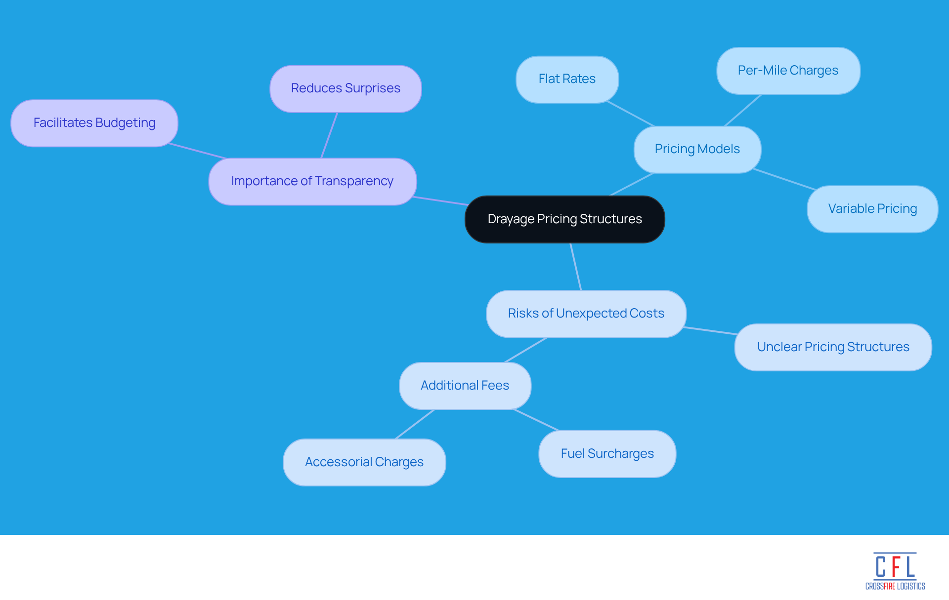 The central node represents the main topic of pricing structures, while the branches show different models and their implications. Follow the branches to see how each model can affect costs and the importance of clear communication with brokers.