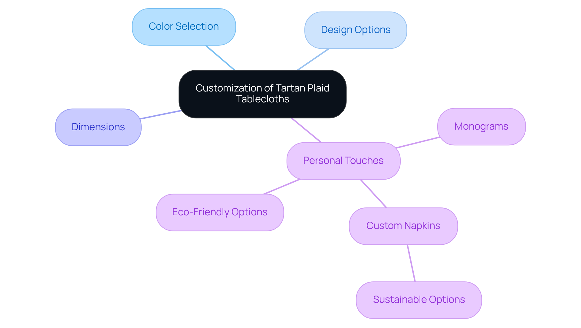 Start at the center with the main idea of customization, then explore the branches to see how each aspect contributes to creating a unique and inviting table setting.